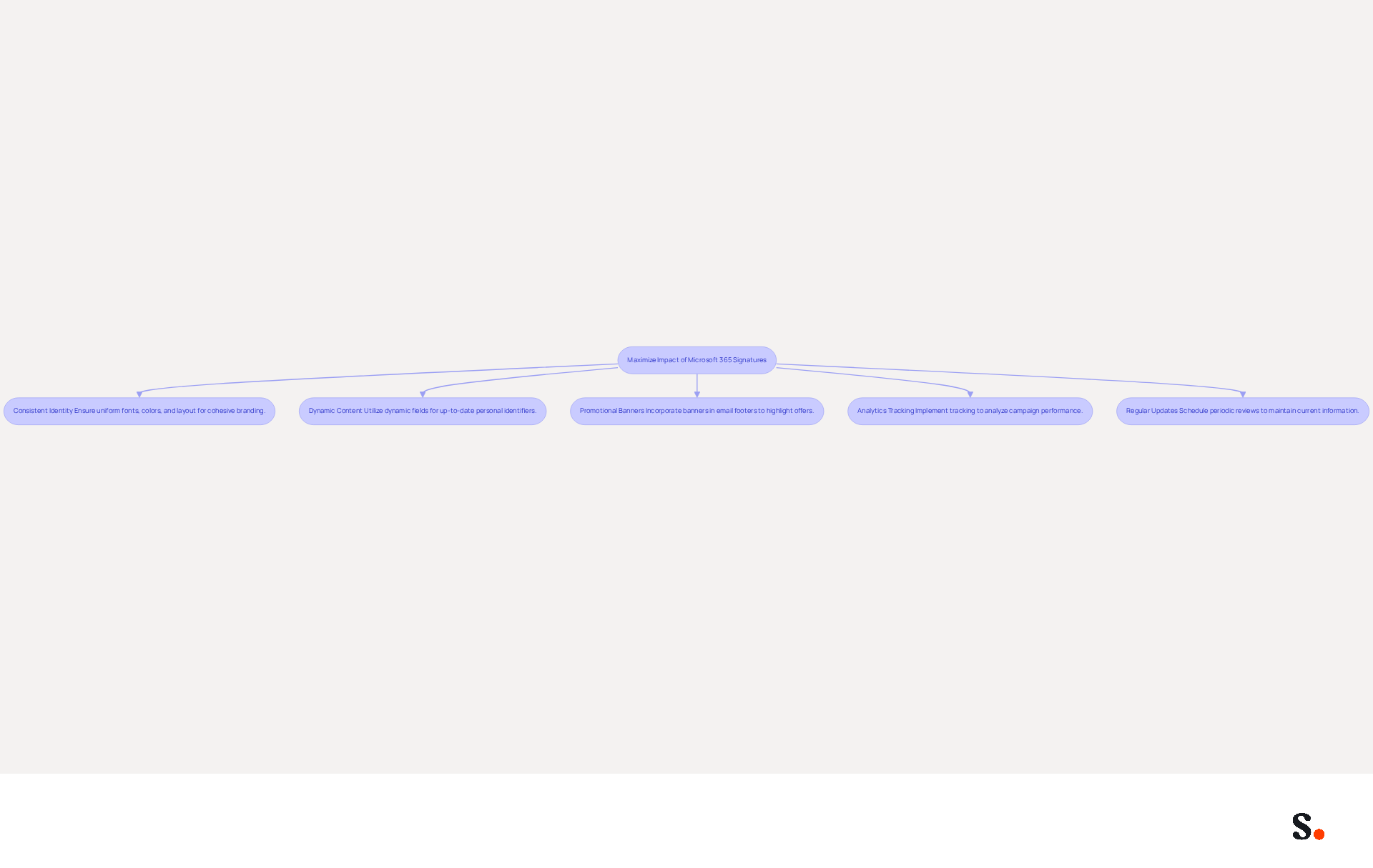 This flowchart outlines key strategies to enhance brand consistency and marketing engagement through Microsoft 365 signatures. Each box represents a strategy that contributes to the overall goal, showing how they connect and build upon each other.