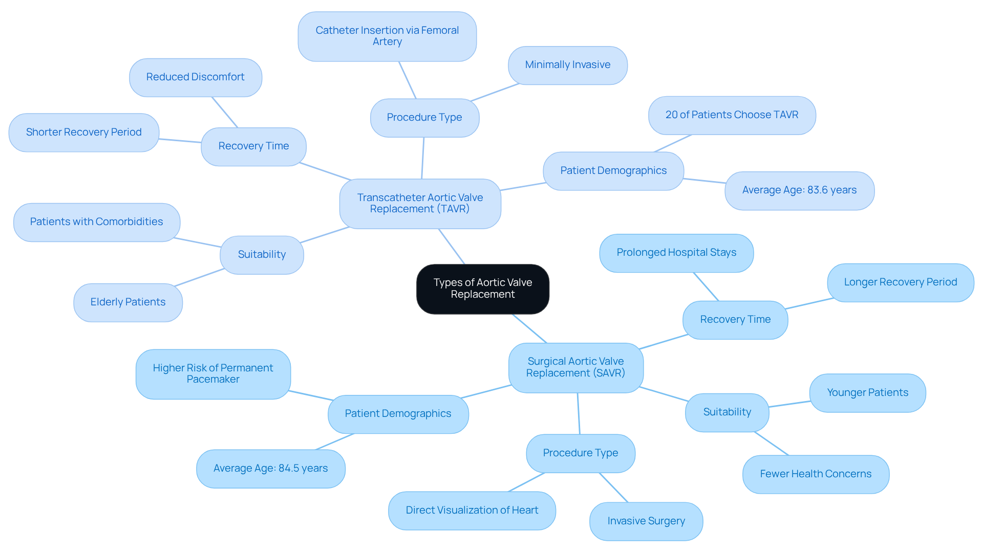 This mindmap helps you visualize the two main types of aortic valve replacement. Each branch shows important details about SAVR and TAVR, helping you understand their differences and which might be better for different patients.