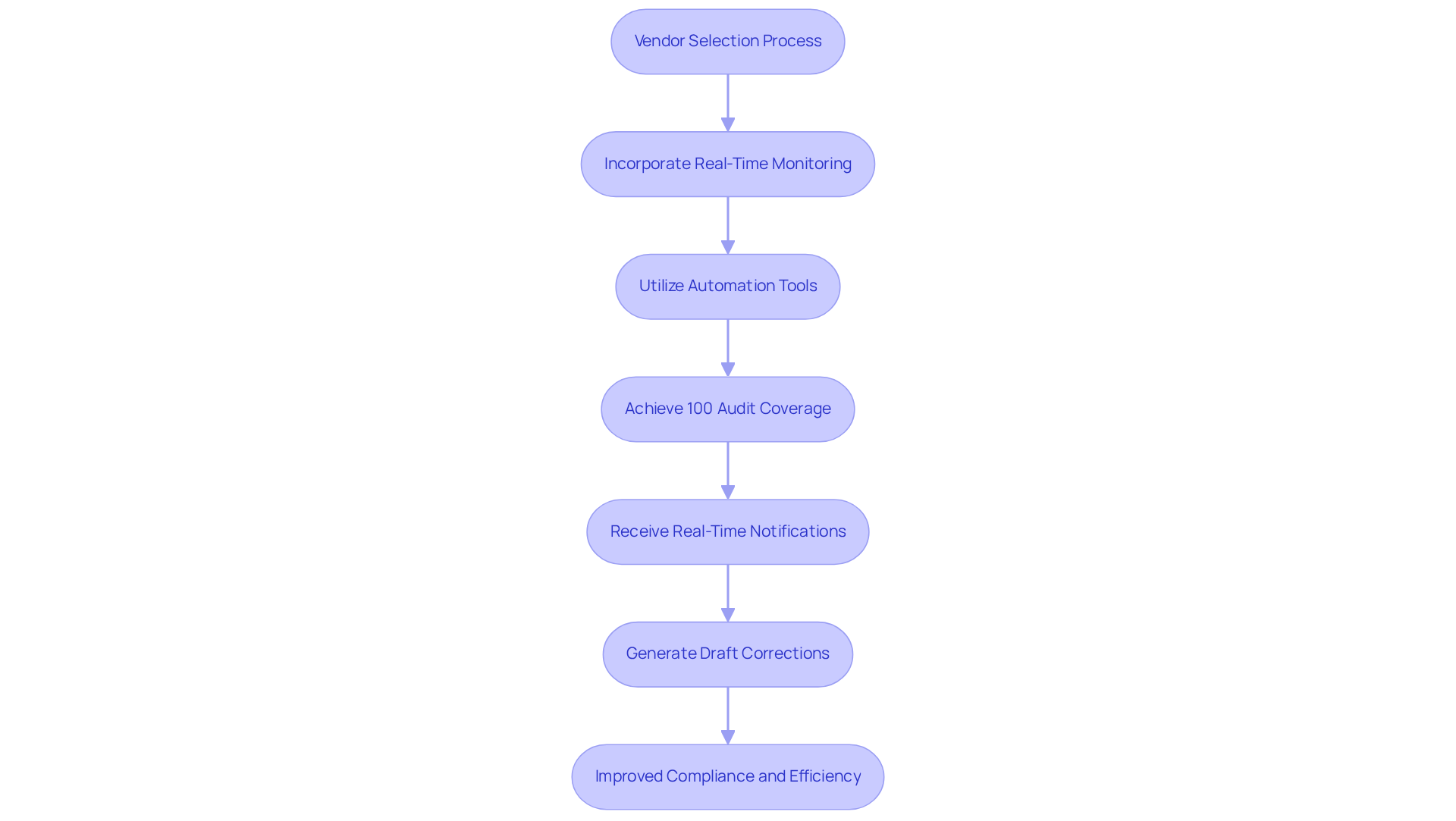 Follow the arrows to see how each step in the vendor selection process builds on the previous one, leading to improved compliance and efficiency. Follow the arrows to see how each step in the vendor selection process builds on the previous one, leading to improved compliance and efficiency.