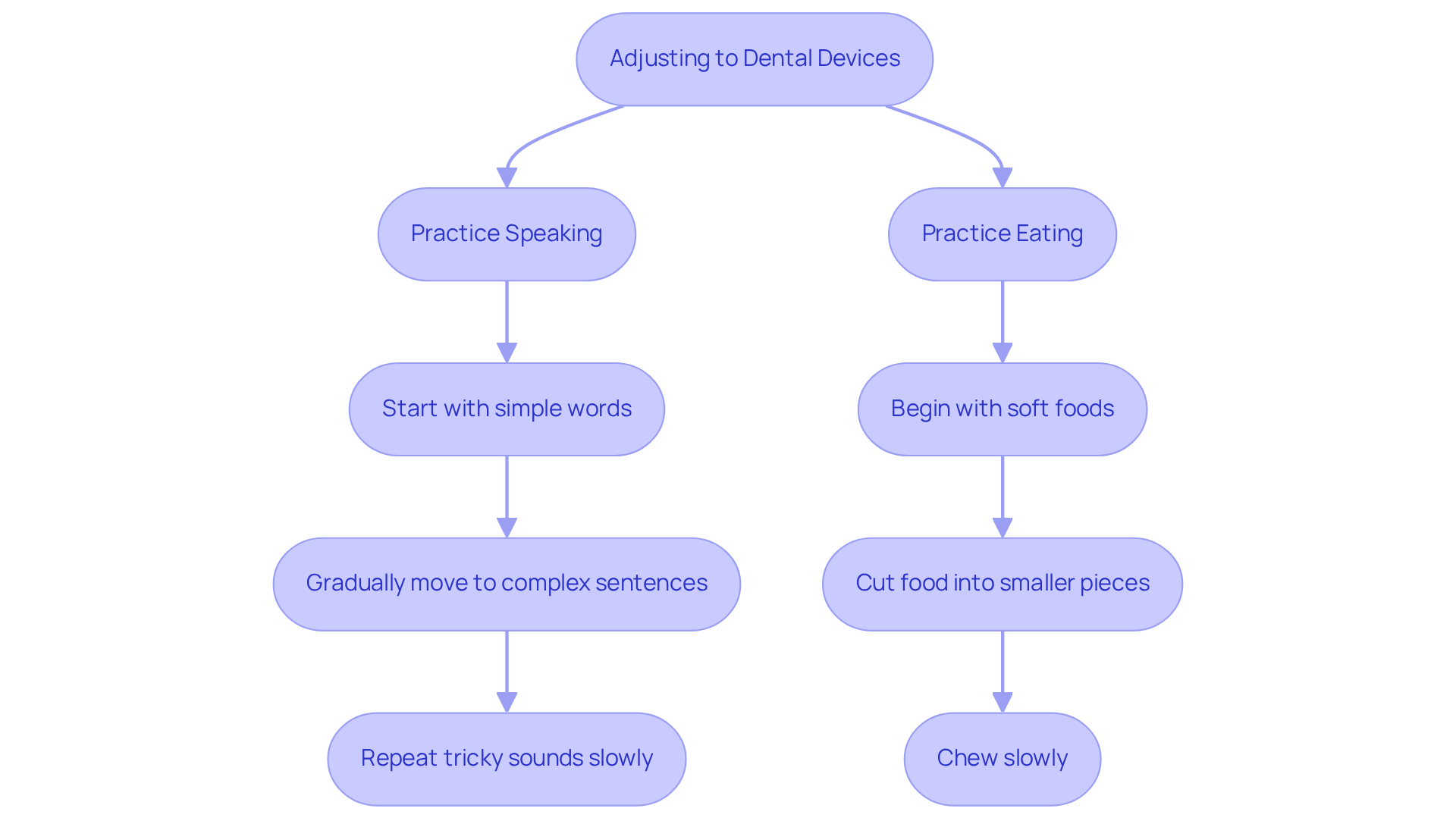 This flowchart guides you through the process of getting used to dentures. Follow the arrows to see how to practice speaking and eating effectively.