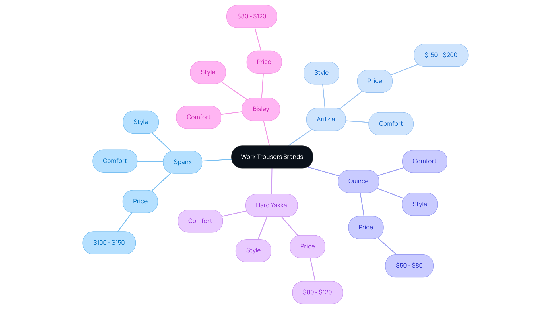 The central node represents the overall category of work trousers brands. Each branch shows a specific brand, with sub-branches detailing their comfort, style, and price attributes. This helps you quickly see how each brand stands out. The central node represents the overall category of work trousers brands. Each branch shows a specific brand, with sub-branches detailing their comfort, style, and price attributes. This helps you quickly see how each brand stands out.