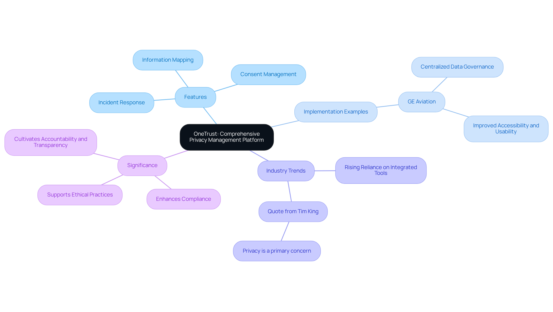 Start in the center with OneTrust, then explore its features and industry insights. Each branch reveals important aspects of how OneTrust supports organizations in managing privacy and compliance.