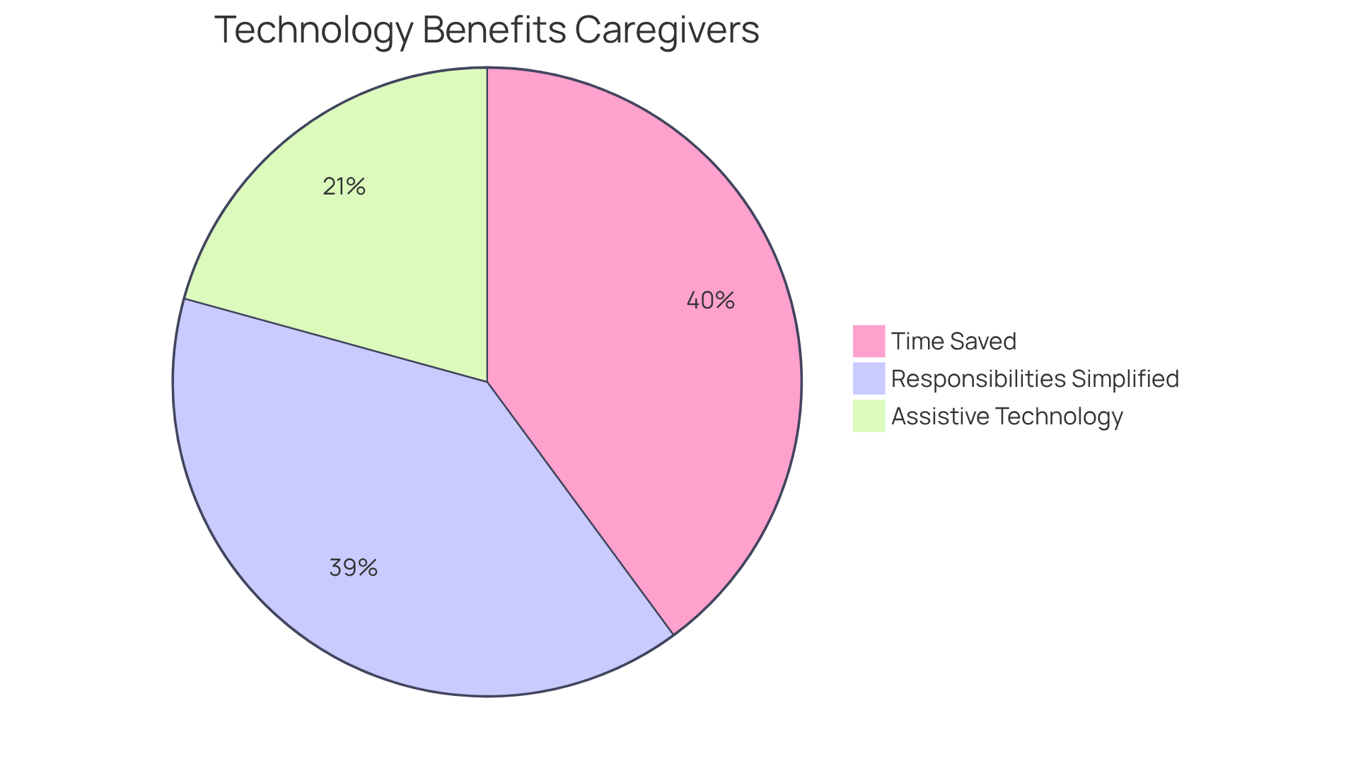 Each segment shows how caregivers benefit from technology — the bigger the slice, the more caregivers reported those benefits. Time savings and simplification are crucial for efficient caregiving.