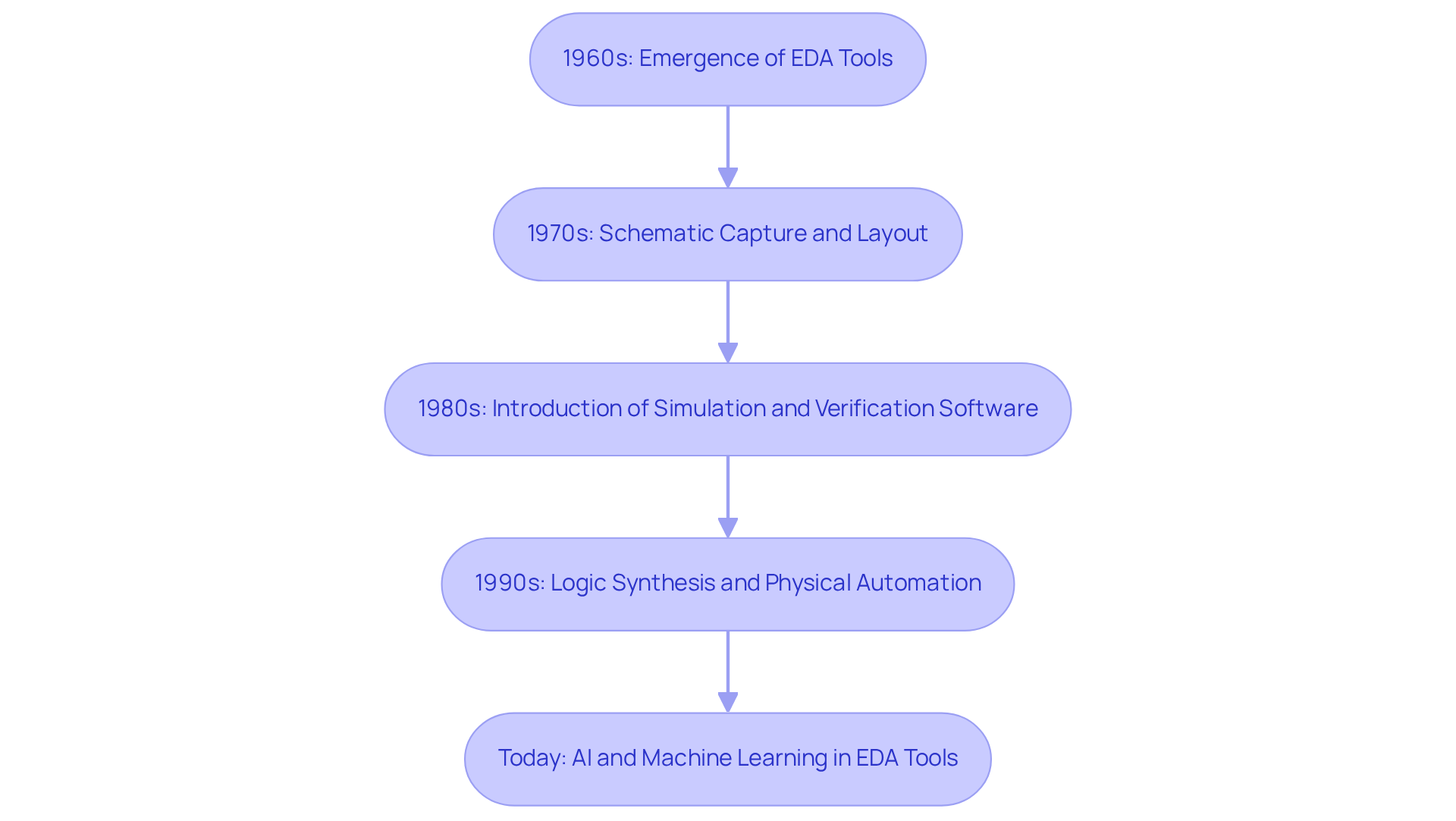 Each box represents a significant milestone in the development of EDA tools. Follow the arrows to see how innovations built upon each other over the decades. Each box represents a significant milestone in the development of EDA tools. Follow the arrows to see how innovations built upon each other over the decades.
