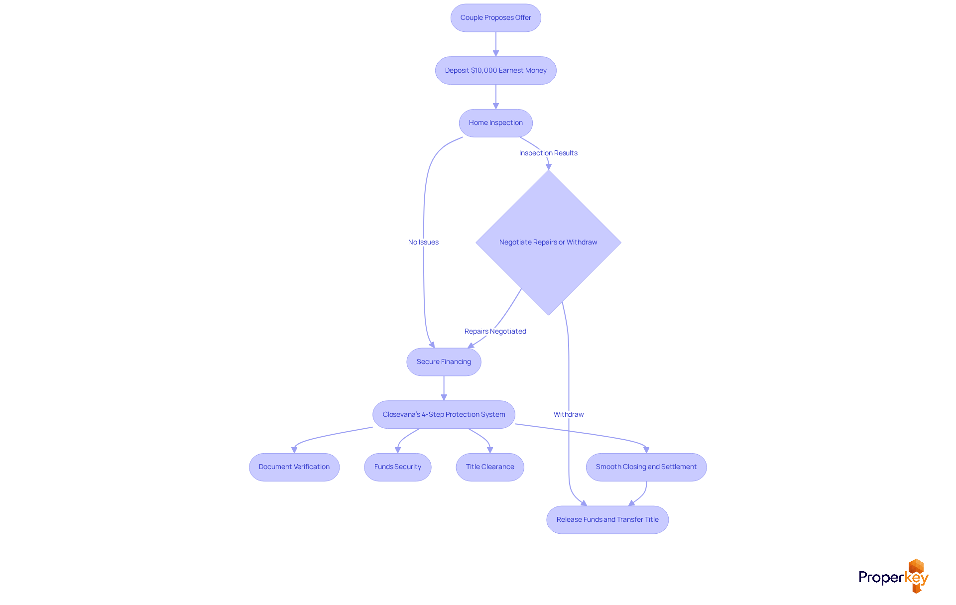 This flowchart illustrates the steps involved in the escrow process for a home purchase. Each box represents a key action or decision, and the arrows show how one step leads to the next. Follow the flow to understand how the couple navigates the escrow period, ensuring both their protection and the seller's payment. This flowchart illustrates the steps involved in the escrow process for a home purchase. Each box represents a key action or decision, and the arrows show how one step leads to the next. Follow the flow to understand how the couple navigates the escrow period, ensuring both their protection and the seller's payment.