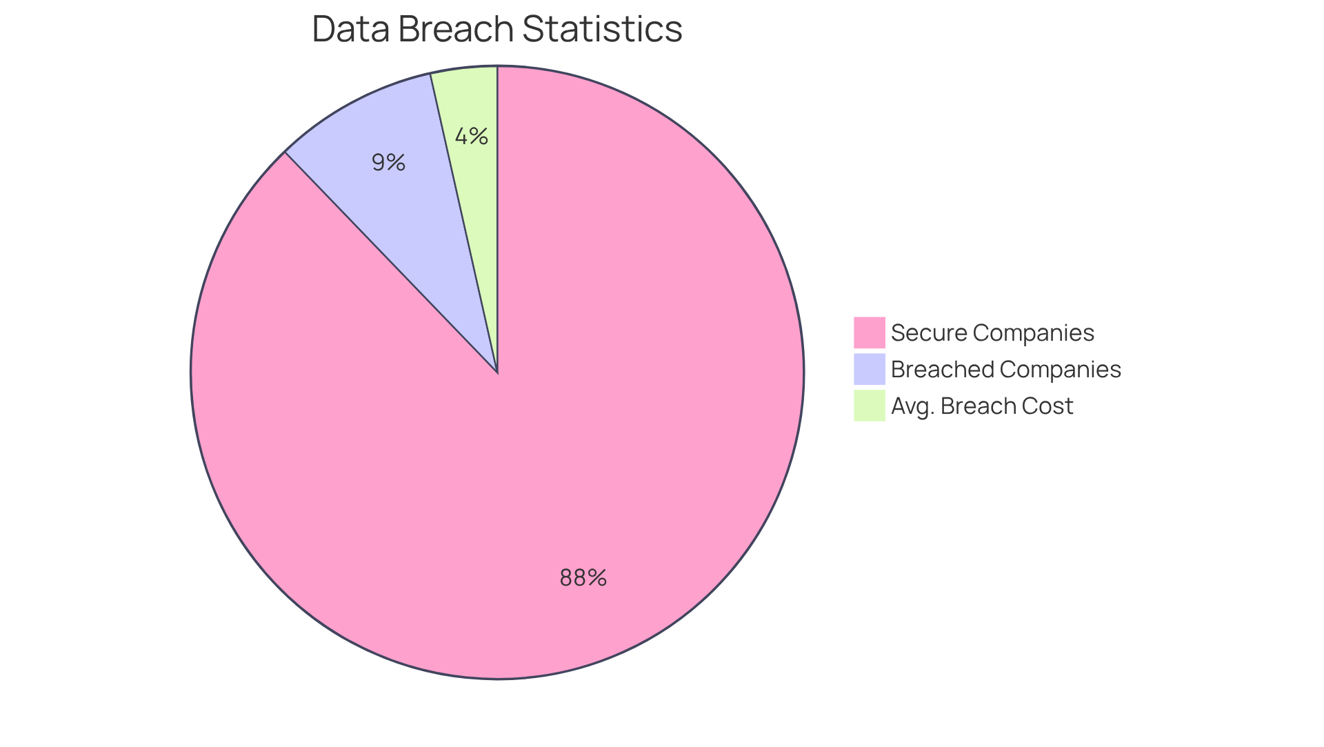 This chart shows the percentage of companies that experienced data breaches versus those that did not. The red slice indicates the 9% of companies affected, while the green slice represents the 91% that remained secure. The average cost of a breach is noted to emphasize the financial impact on the sector. This chart shows the percentage of companies that experienced data breaches versus those that did not. The red slice indicates the 9% of companies affected, while the green slice represents the 91% that remained secure. The average cost of a breach is noted to emphasize the financial impact on the sector.
