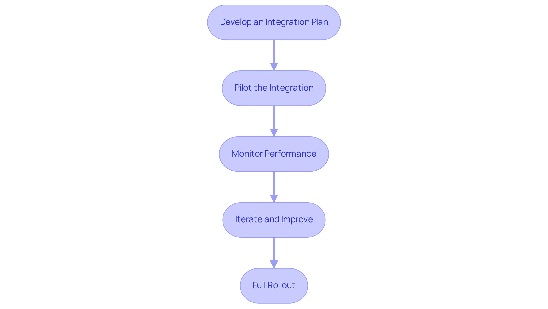 Each box represents a step in the integration process. Follow the arrows to see how each step connects to the next, guiding you through the structured approach to successfully integrate hyperautomation into workflows.