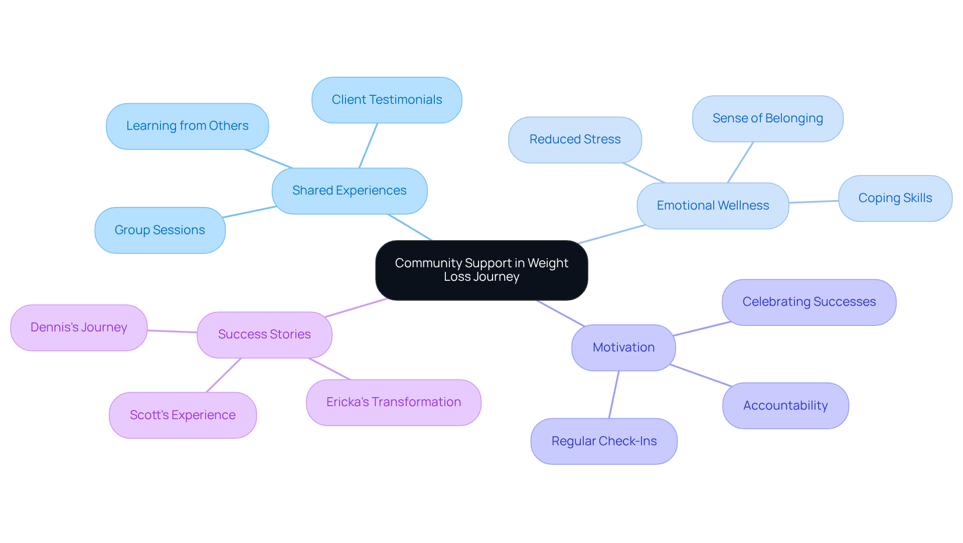 This mindmap illustrates how community support can enhance your weight loss journey. Start at the center with the main idea, then explore the branches to see how shared experiences, emotional wellness, and motivation contribute to achieving your goals together.