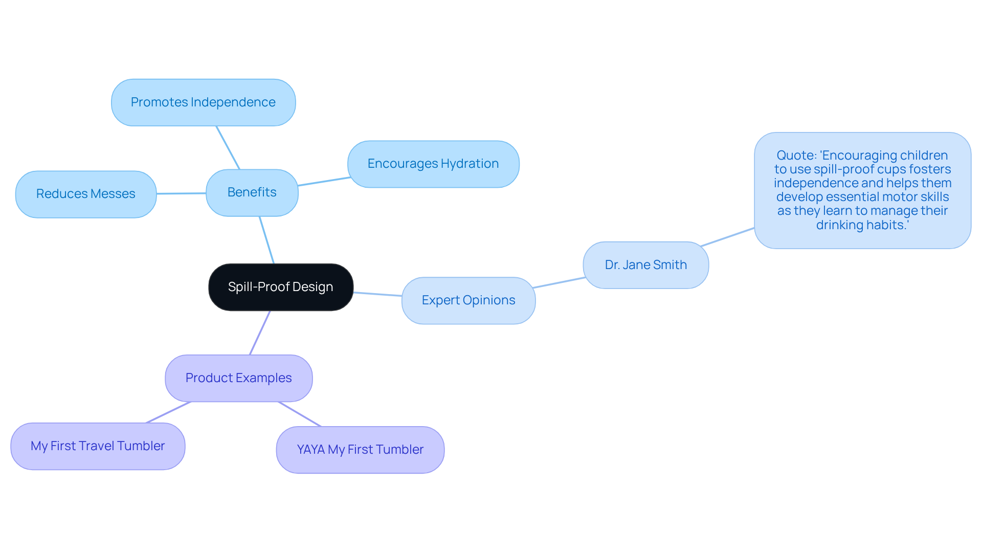 This mindmap starts with the main idea of spill-proof designs and branches out to show the benefits, expert insights, and specific products. Each branch highlights how these designs help children drink independently while keeping messes at bay.