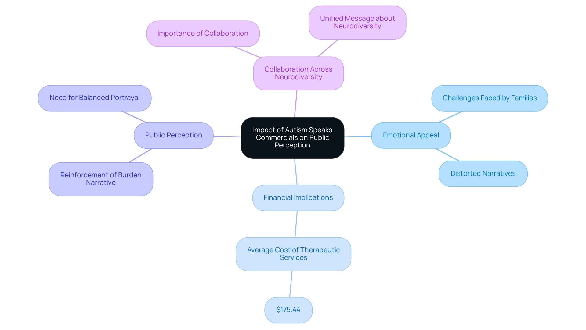 Branches represent key themes related to autism perception, with sub-branches providing specific details.