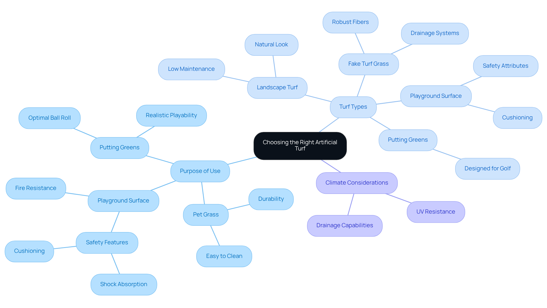 Start at the center with the main topic of choosing artificial turf, then follow the branches to explore different factors like purpose, types, and climate. Each branch leads to specific options or considerations, helping you visualize the decision-making process.