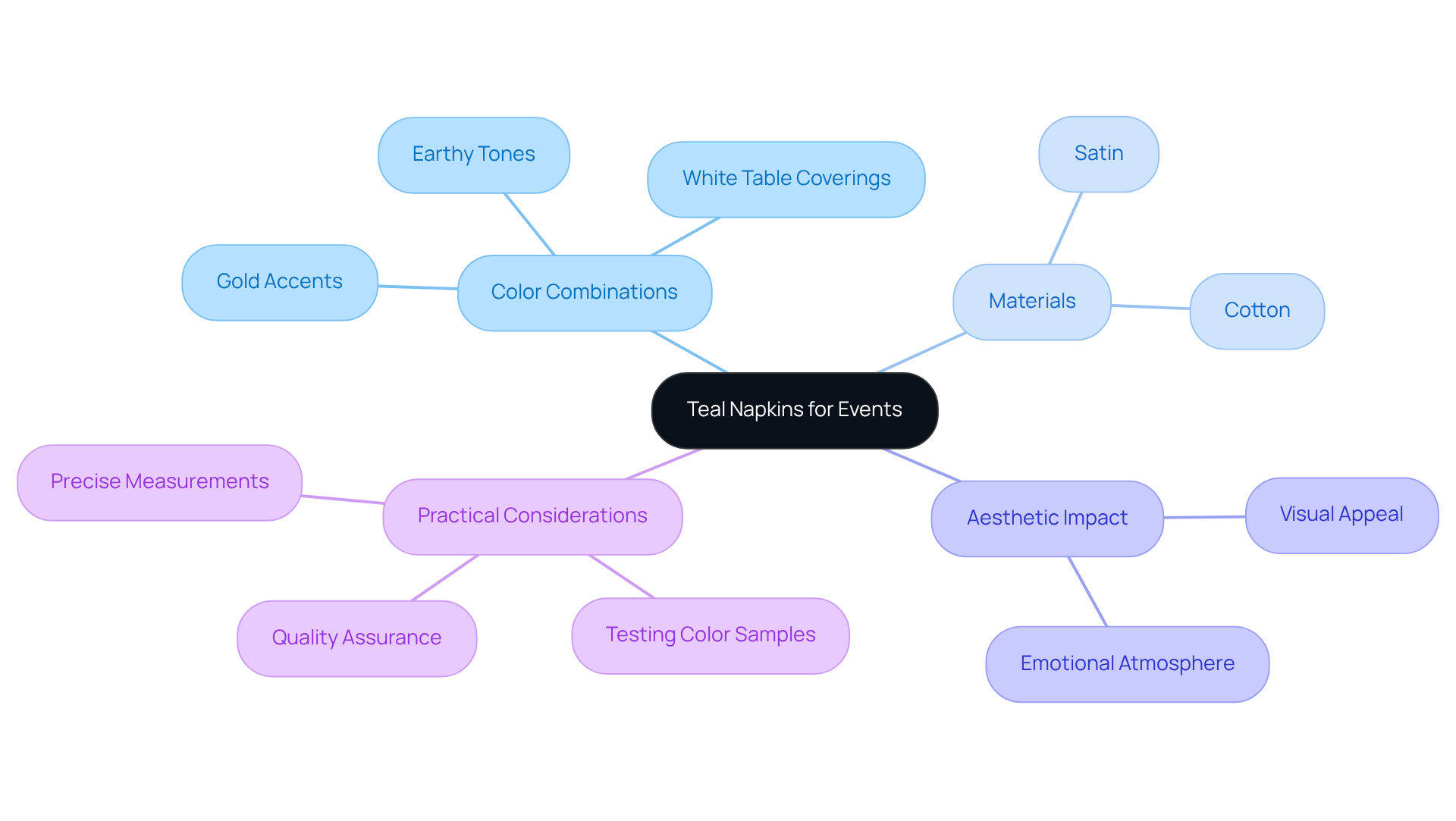 The central node represents the main topic of teal napkins, while the branches show different aspects to consider, like color pairings and materials. Each branch helps you explore how these elements contribute to the overall theme and feel of your event.