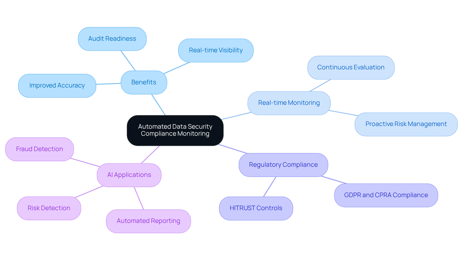 The central node represents the main topic, while the branches illustrate the key benefits and applications of automated monitoring. Each branch provides insights into how AI enhances compliance efforts, making it easier to understand the overall impact on organizations.