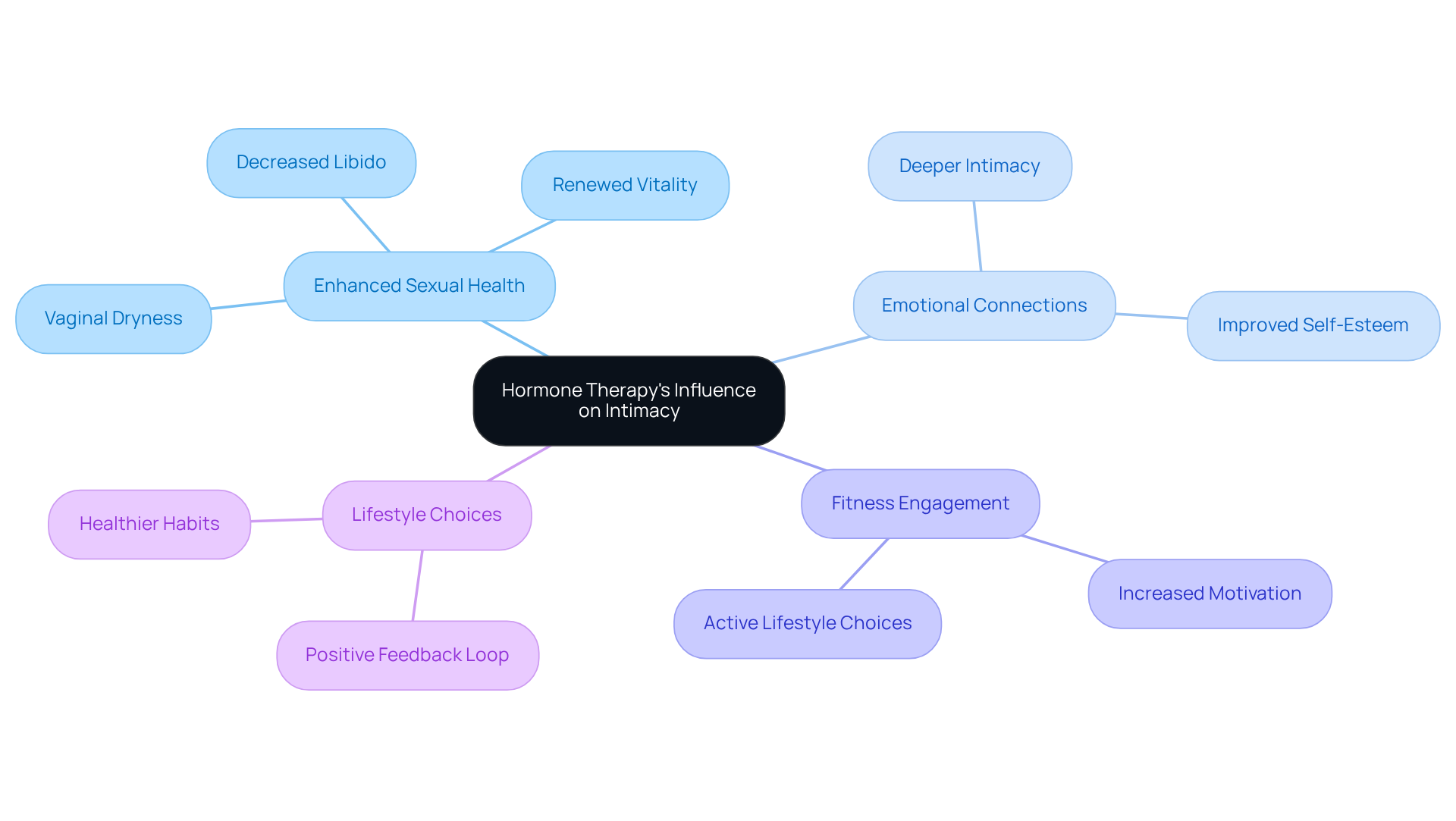 The central node represents hormone therapy, while the branches show how it affects various aspects of intimacy and health. Each branch connects to specific issues or benefits, illustrating the holistic impact of hormone therapy. The central node represents hormone therapy, while the branches show how it affects various aspects of intimacy and health. Each branch connects to specific issues or benefits, illustrating the holistic impact of hormone therapy.