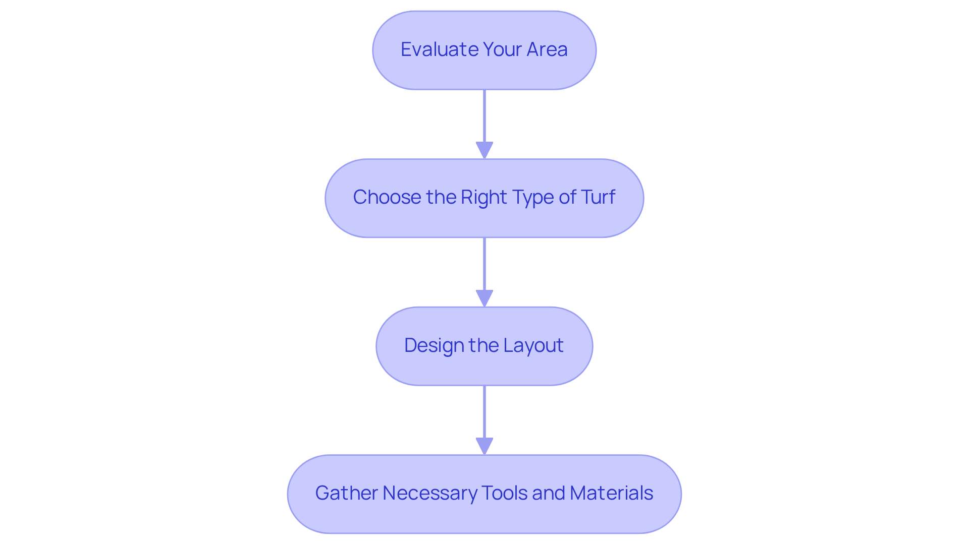 Each box represents a step in the installation process. Follow the arrows to see how to move from evaluating your area to gathering the necessary tools for a successful installation.