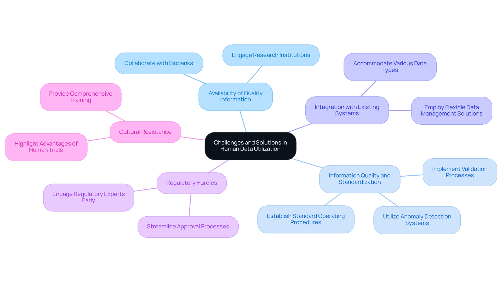The central node represents the overall theme, while each branch shows a specific challenge. The sub-branches detail the solutions for each challenge, helping you understand how to address these issues effectively.
