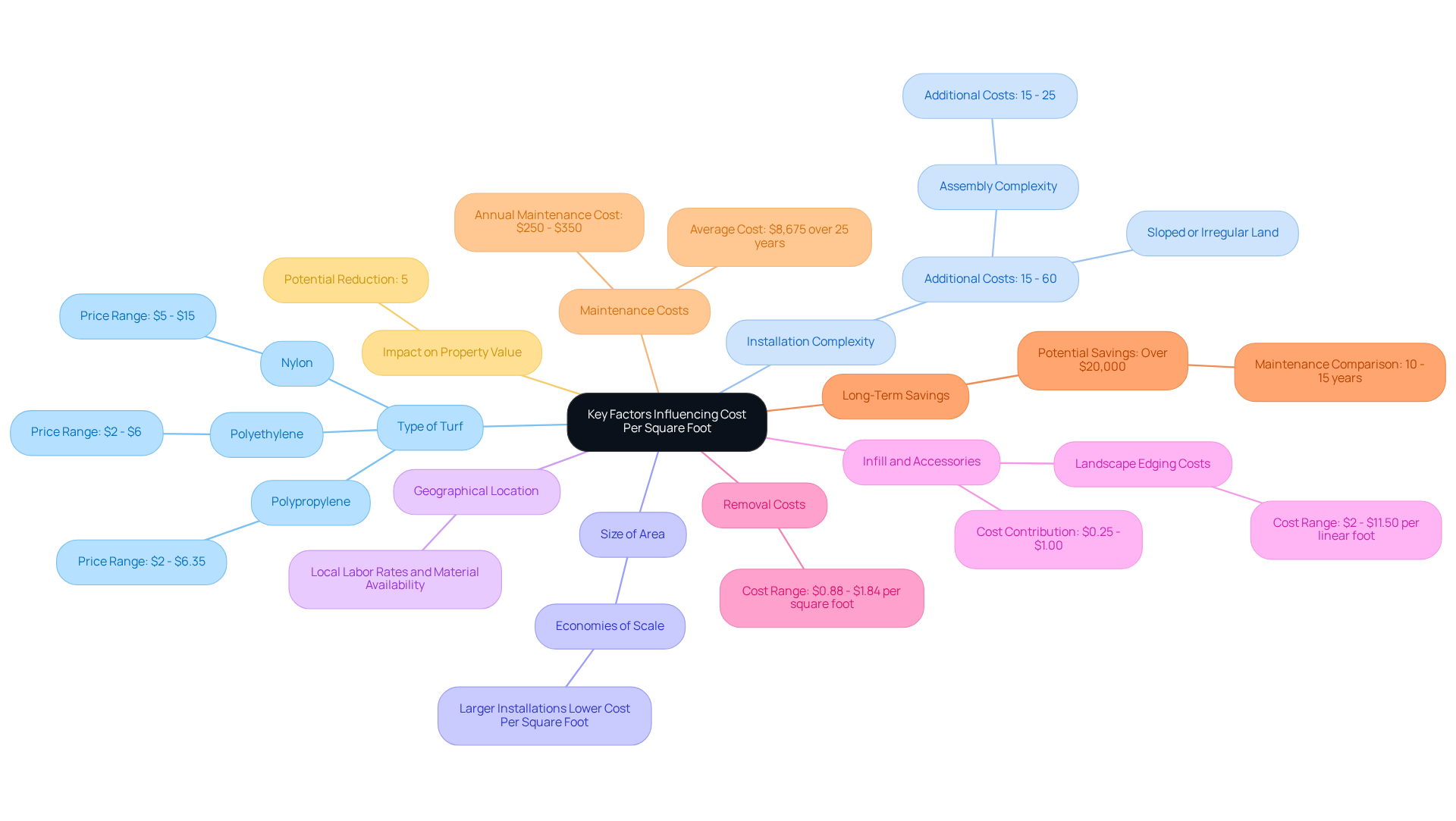 This mindmap shows the main factors that affect the cost of artificial grass. Each branch represents a different factor, and the sub-branches provide more details about each one. For example, under 'Type of Turf', you'll find the different materials and their price ranges. This helps you see how each factor contributes to the overall cost.