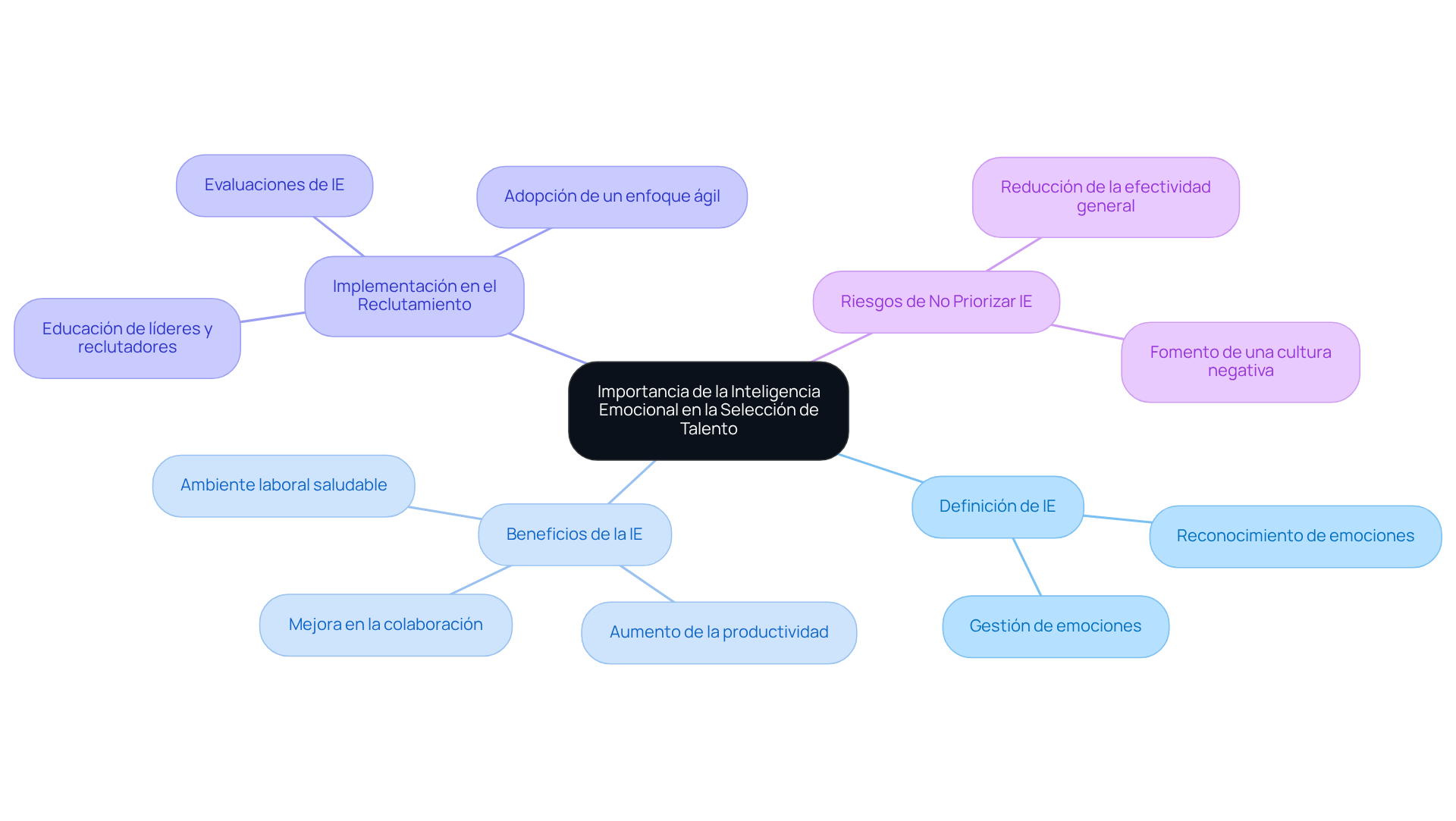 Este mapa mental te ayudará a entender cómo la inteligencia emocional se relaciona con la selección de talento. Comienza en el centro con la idea principal y sigue las ramas para explorar cada aspecto, desde su definición hasta los beneficios y riesgos asociados. Este mapa mental te ayudará a entender cómo la inteligencia emocional se relaciona con la selección de talento. Comienza en el centro con la idea principal y sigue las ramas para explorar cada aspecto, desde su definición hasta los beneficios y riesgos asociados.
