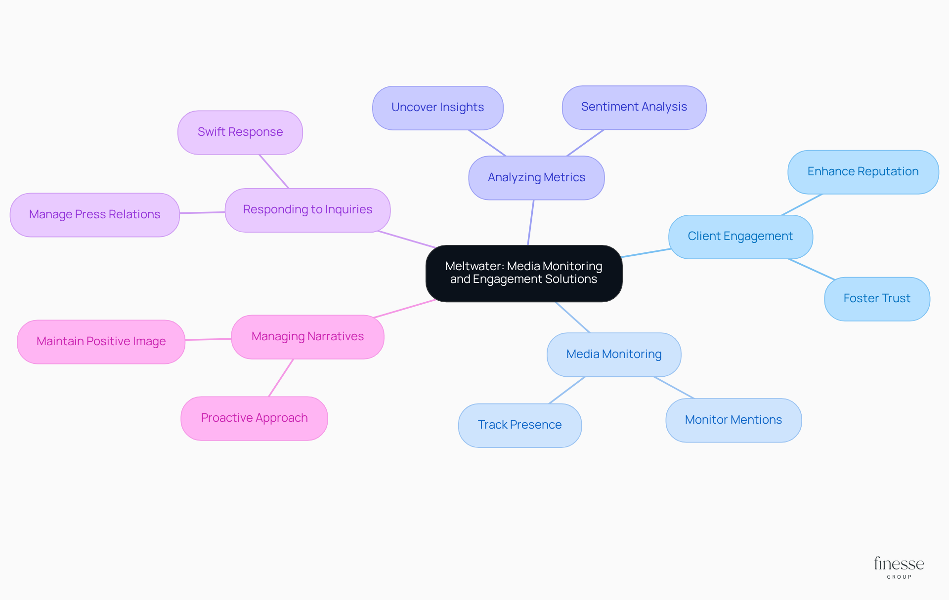 The central node represents Meltwater's solutions, and the branches show how they contribute to effective client engagement and reputation management. Each sub-branch highlights specific tools or benefits.
