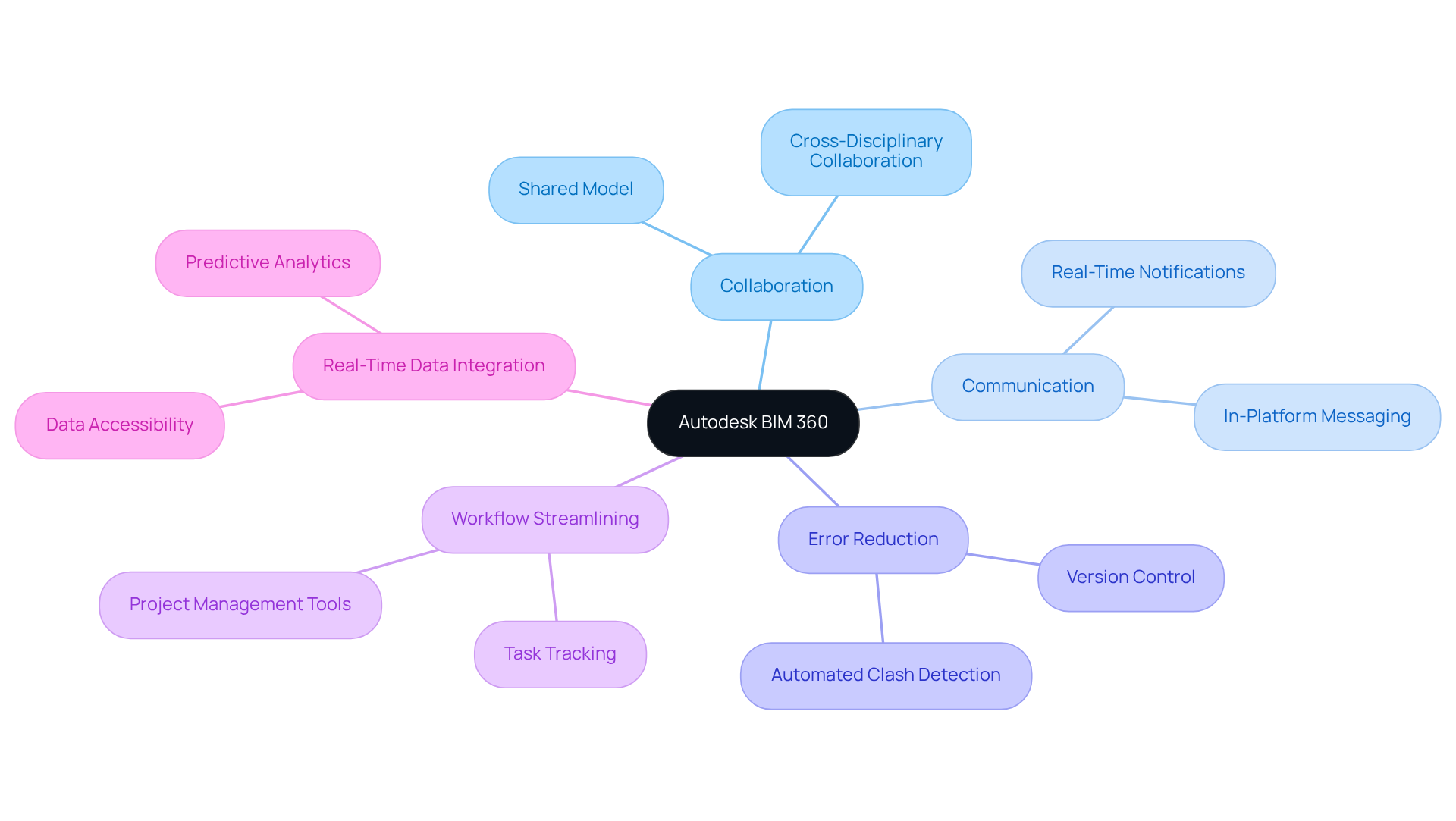The central node represents Autodesk BIM 360, while the branches show its key benefits. Each sub-branch provides more detail on how these benefits contribute to better collaboration and project success. The central node represents Autodesk BIM 360, while the branches show its key benefits. Each sub-branch provides more detail on how these benefits contribute to better collaboration and project success.