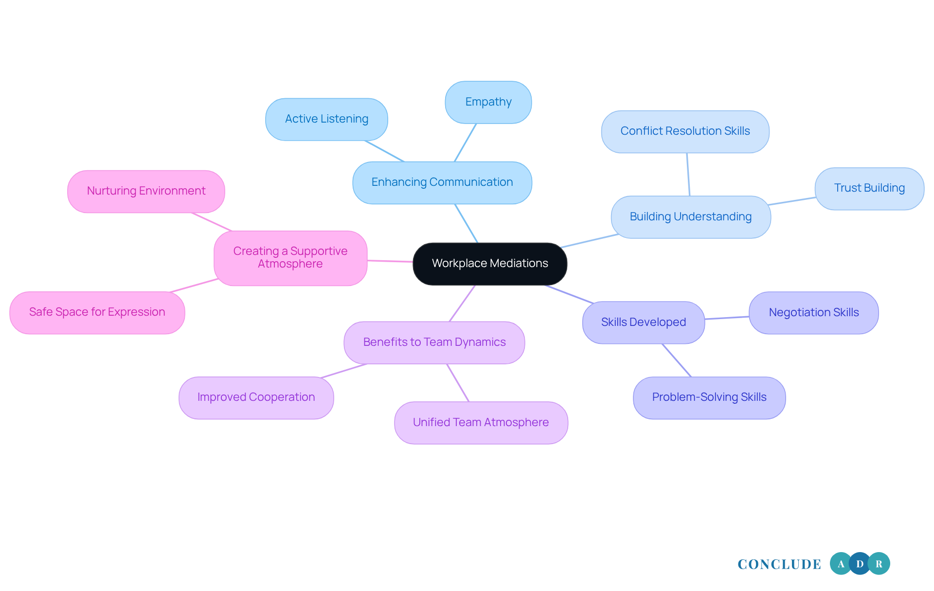 The central node represents the main theme of workplace mediations. Each branch explores different aspects of how mediation improves communication and understanding, helping you see the connections and importance of each element.