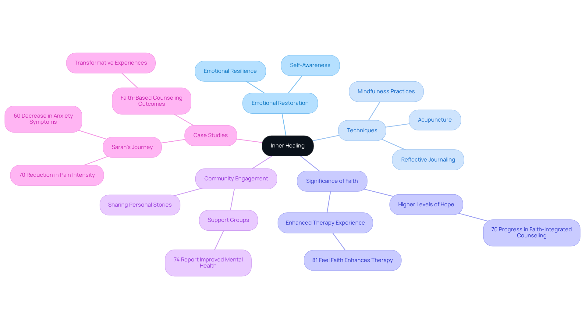 The center represents the core concept of inner healing, while the branches illustrate various aspects like techniques and community involvement. Each color-coded branch helps you navigate through the different elements that contribute to holistic well-being. The center represents the core concept of inner healing, while the branches illustrate various aspects like techniques and community involvement. Each color-coded branch helps you navigate through the different elements that contribute to holistic well-being.