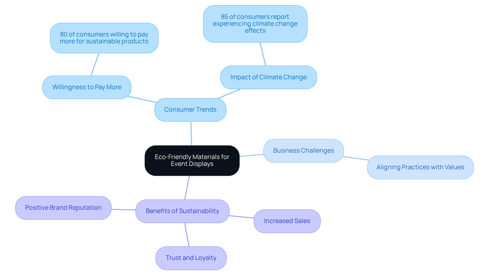 The center represents the main theme of eco-friendly materials. Each branch shows related topics, with percentages indicating consumer trends. This visual helps you see how sustainability connects to business success. The center represents the main theme of eco-friendly materials. Each branch shows related topics, with percentages indicating consumer trends. This visual helps you see how sustainability connects to business success.