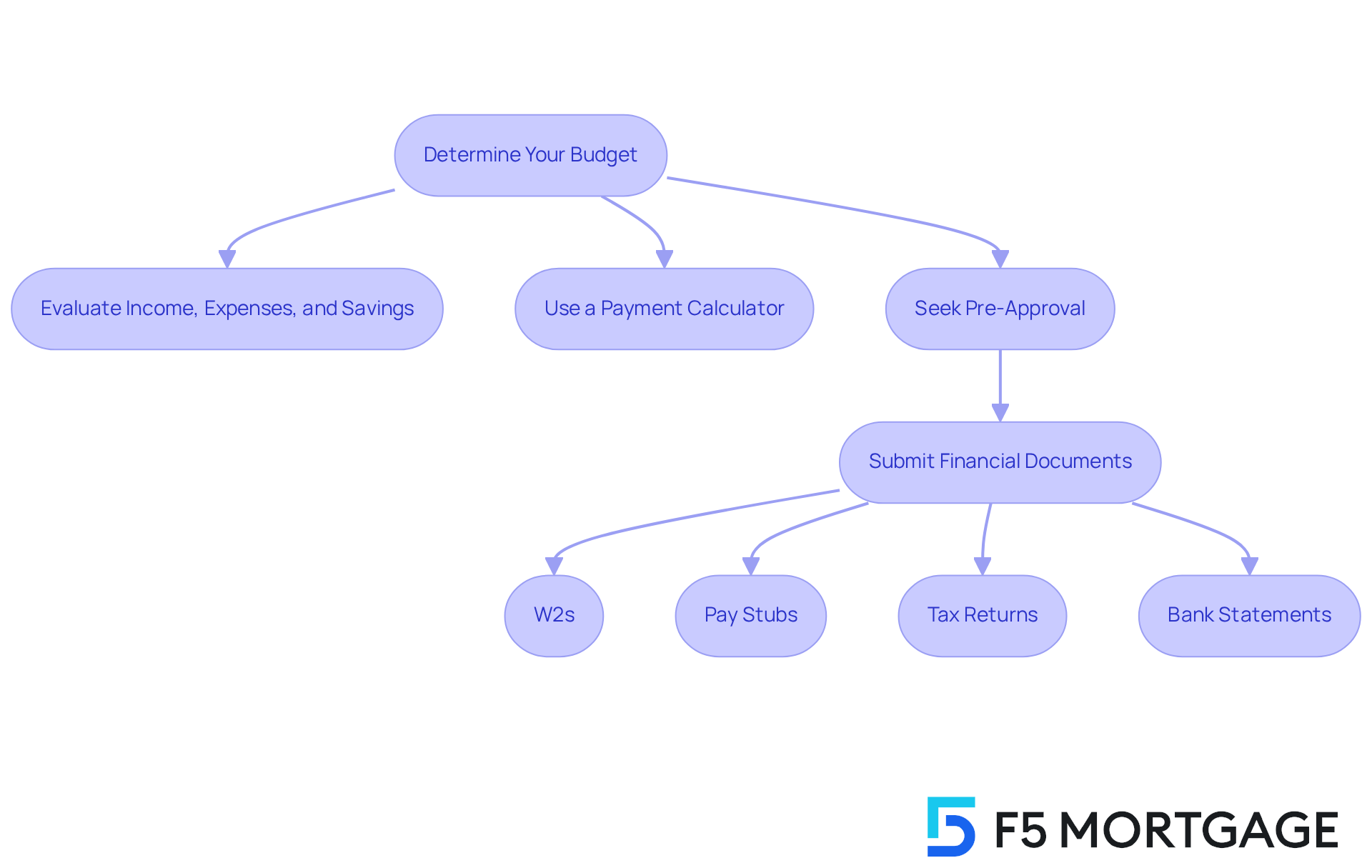 Follow the arrows to see each step in the budgeting and pre-approval process. Each box represents an action you need to take, and the flow shows how to move from one step to the next.