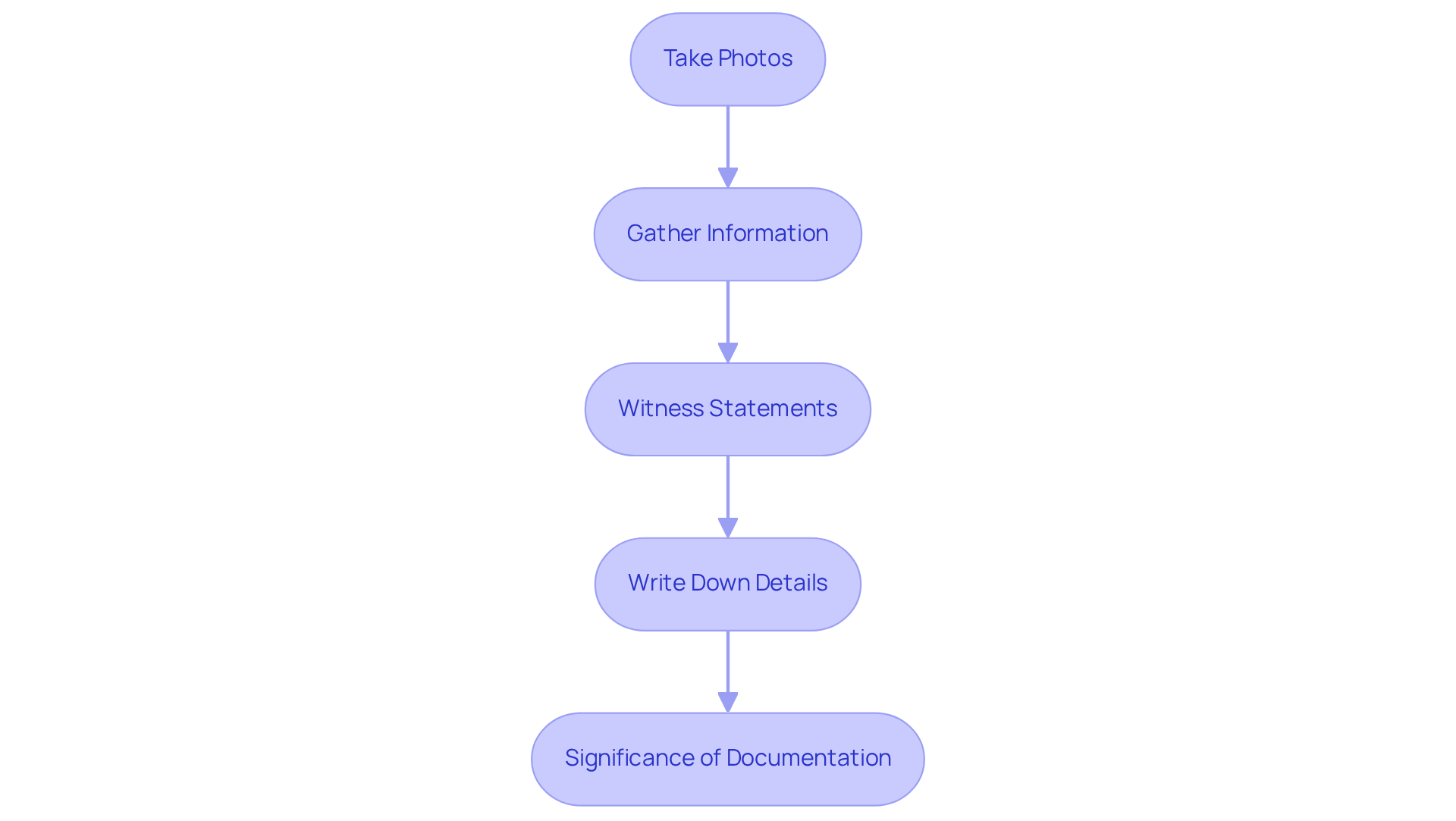 Each box represents a crucial step to take after an accident. Follow the arrows to see the order in which you should complete these actions to ensure you gather all necessary information for your case.