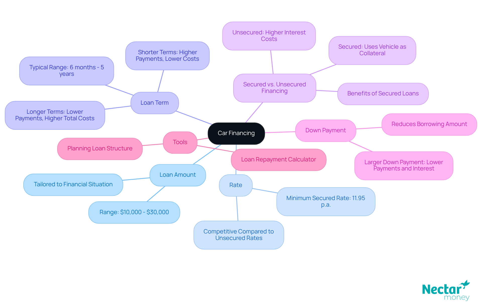 The central node represents the main topic of car financing. Each branch shows a key concept related to financing a vehicle, with further details provided in the sub-branches. This layout helps you see how each aspect connects to the overall financing process. The central node represents the main topic of car financing. Each branch shows a key concept related to financing a vehicle, with further details provided in the sub-branches. This layout helps you see how each aspect connects to the overall financing process.