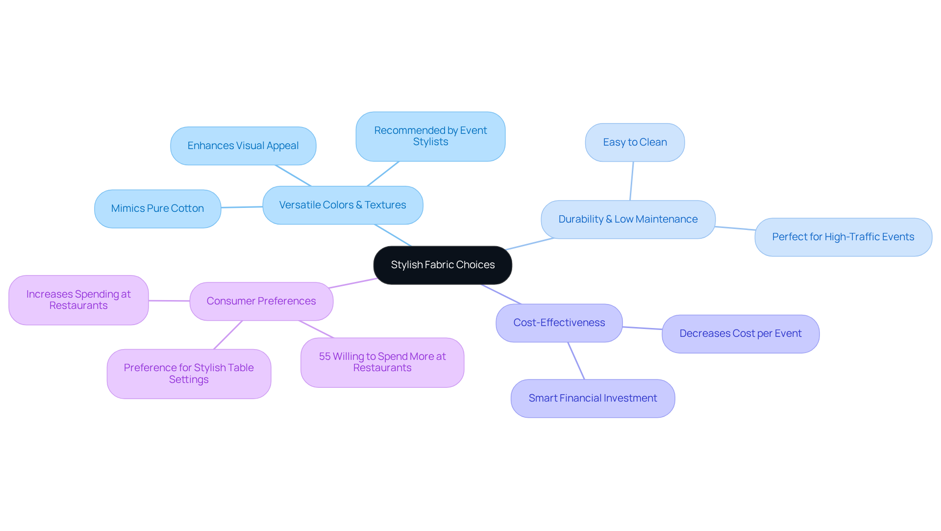 The central idea is about stylish fabric choices, with branches showing the benefits and features of the 50 cotton 50 polyester blend. Each branch highlights how these aspects contribute to creating beautiful and memorable events.