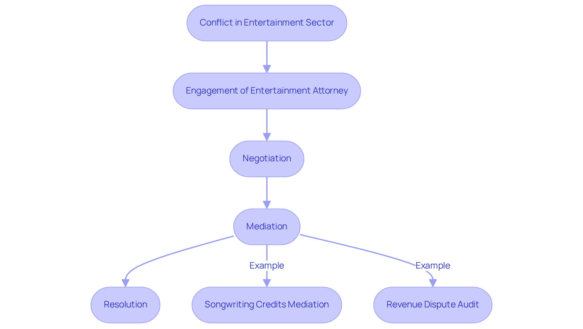 Follow the arrows to see how conflicts are resolved step-by-step, from the initial conflict to the final resolution. Each step represents a crucial part of the process, with examples showing how mediation can lead to successful outcomes.