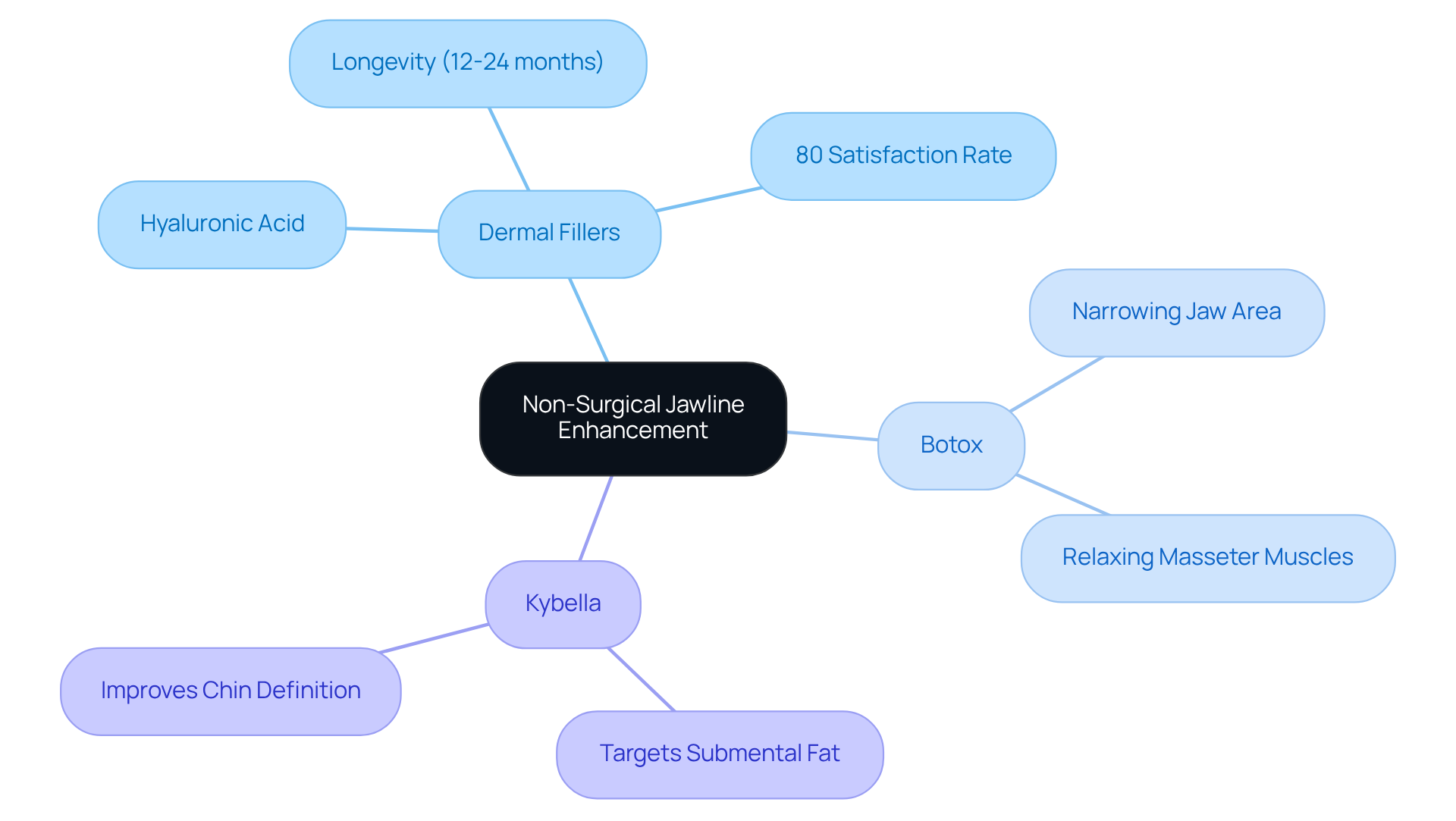 This mindmap starts with the main idea of enhancing the jawline without surgery. Each branch represents a different technique, and the sub-branches provide more details about the benefits and characteristics of each method. Follow the branches to explore how each technique contributes to achieving a refined jawline. This mindmap starts with the main idea of enhancing the jawline without surgery. Each branch represents a different technique, and the sub-branches provide more details about the benefits and characteristics of each method. Follow the branches to explore how each technique contributes to achieving a refined jawline.