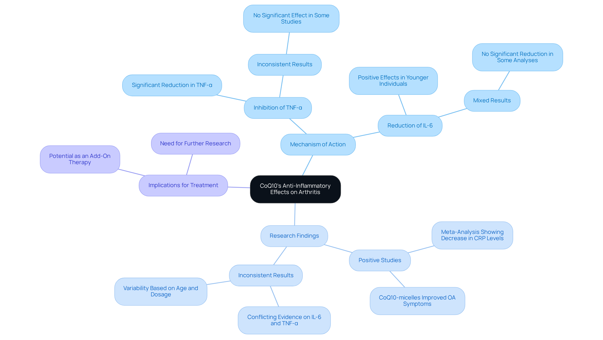 The central node represents the main topic, while the branches show different aspects of CoQ10's effects on arthritis. Each branch leads to specific details, helping you understand how CoQ10 may help with joint inflammation.