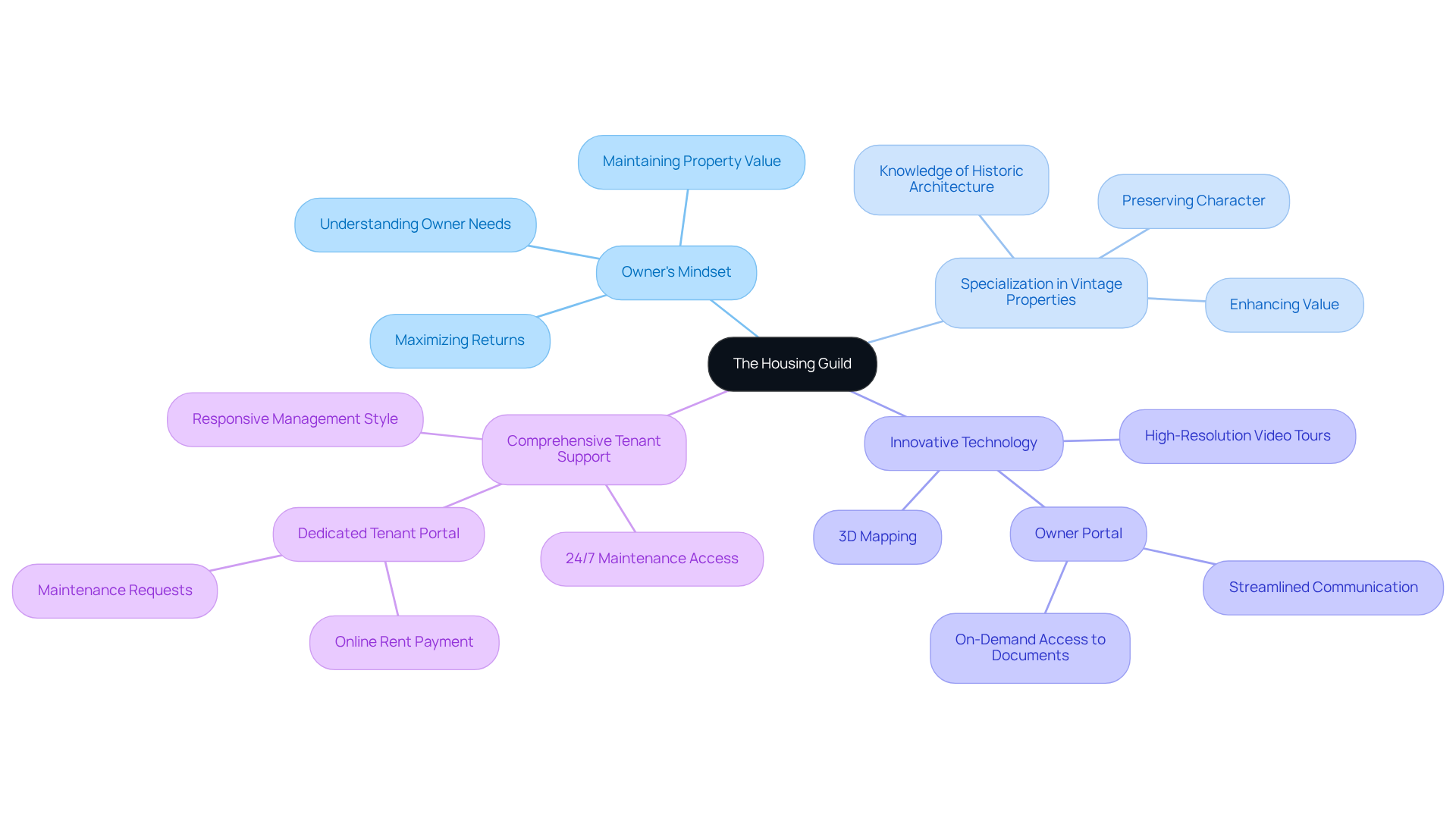 This mindmap illustrates how The Housing Guild stands out in property management. Each branch represents a unique feature that sets it apart from competitors, helping you see the full picture of its advantages.