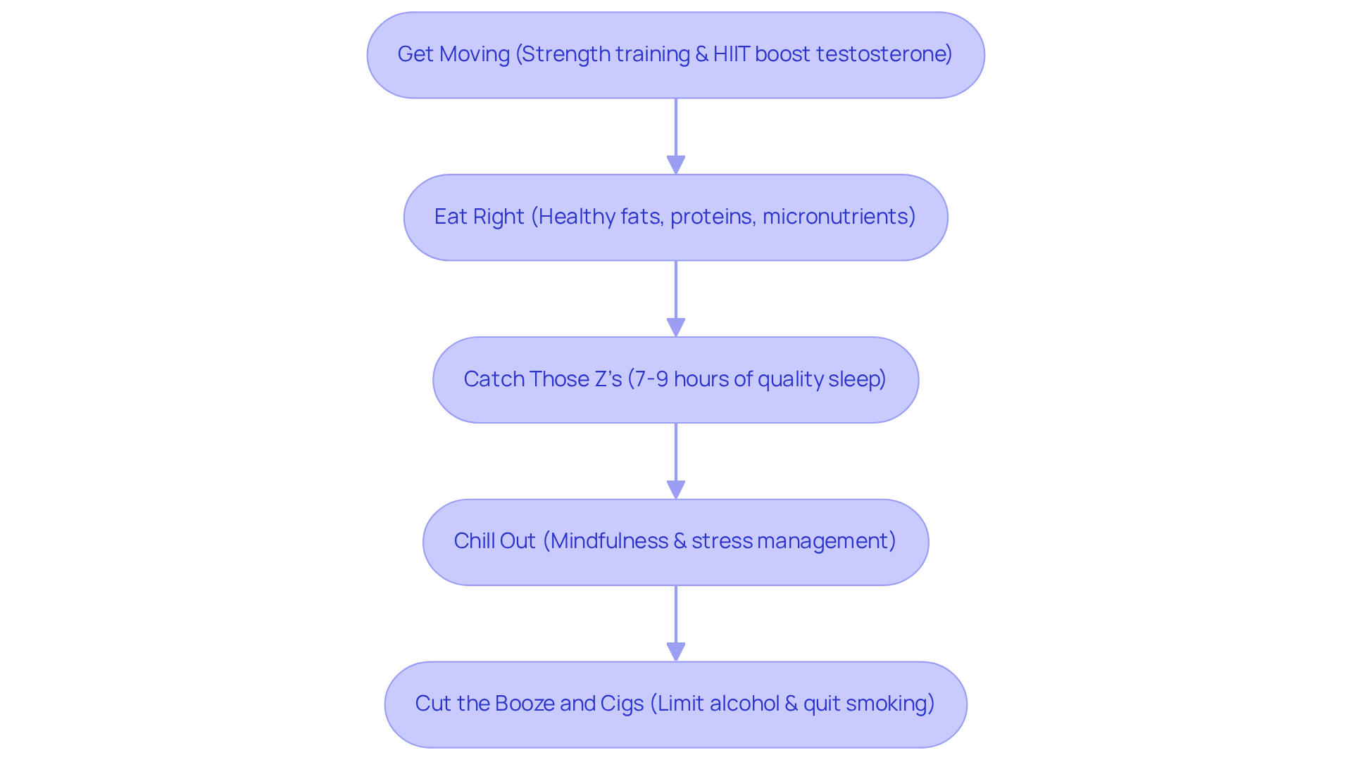 Each box represents a step you can take to boost your testosterone levels. Follow the arrows to see how each change contributes to your overall health and hormone balance.