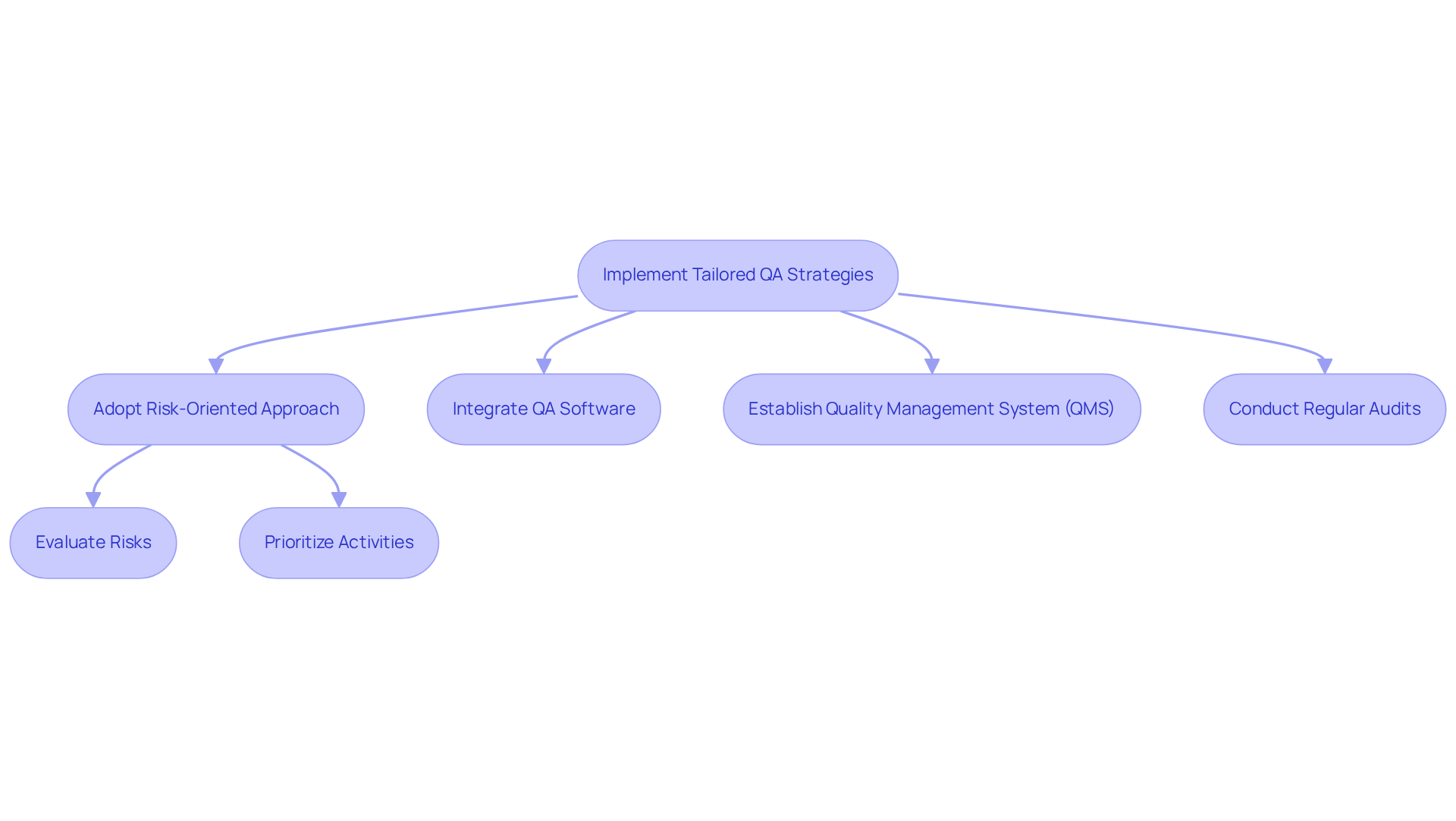 Follow the arrows to see the steps organizations should take for effective QA strategies. Each box represents a key action, and the flow shows how they connect to achieve compliance and operational integrity.