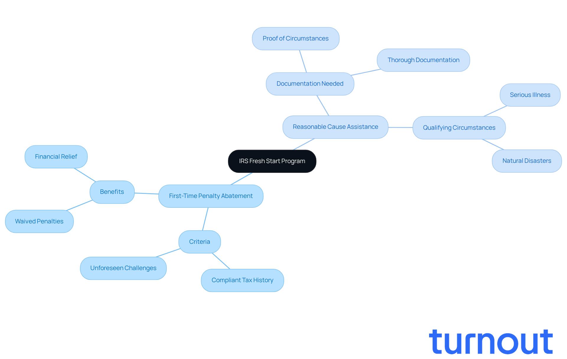 The central node represents the IRS Fresh Start Program, while the branches show different types of penalty relief available. Each sub-branch provides more details on how these options can assist taxpayers in financial distress.