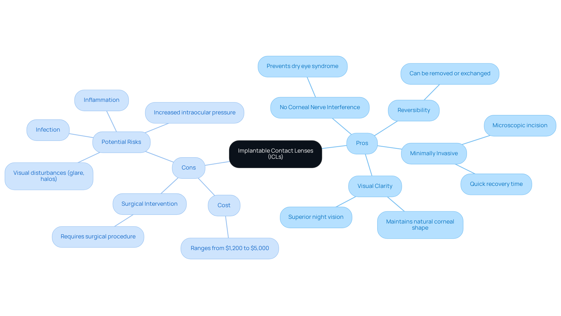 This mindmap shows the key advantages and disadvantages of implantable contact lenses. The green side highlights the benefits, like improved vision and quick recovery, while the red side outlines the costs and risks involved. It's a great way to see both sides at a glance! This mindmap shows the key advantages and disadvantages of implantable contact lenses. The green side highlights the benefits, like improved vision and quick recovery, while the red side outlines the costs and risks involved. It's a great way to see both sides at a glance!