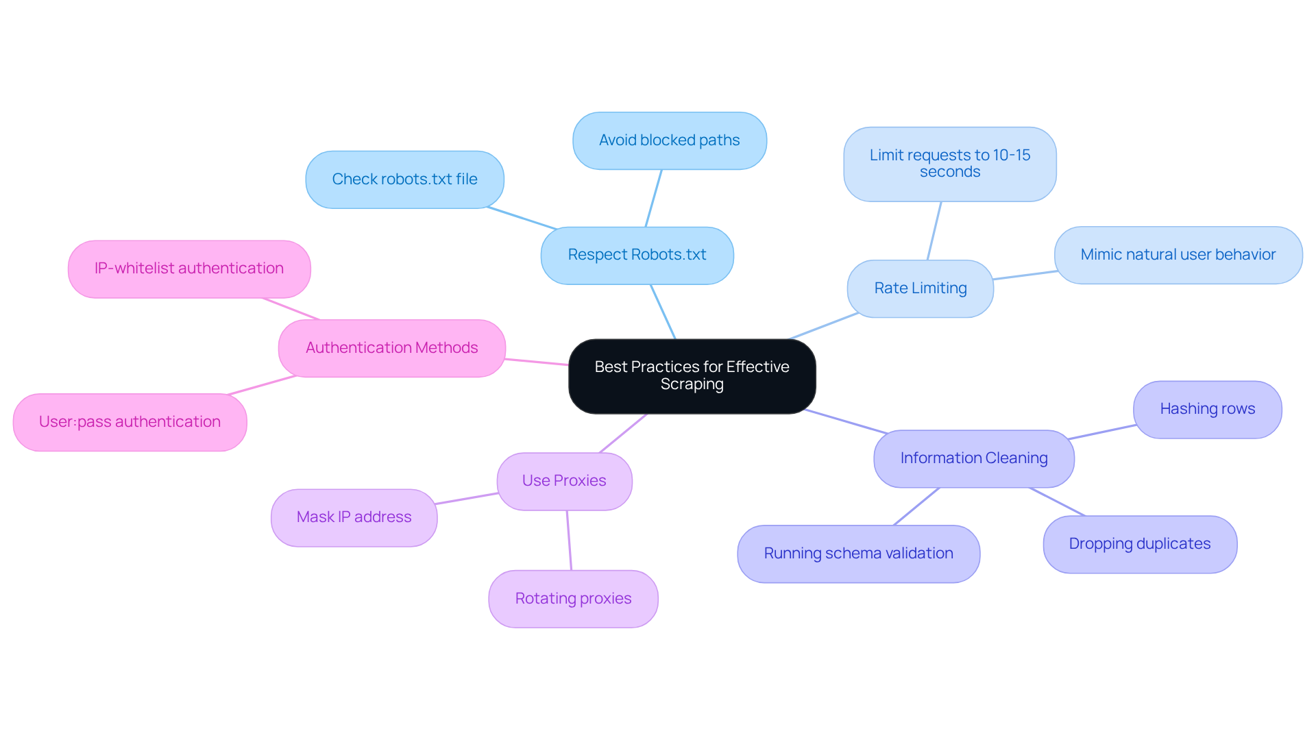 The central node represents the overall goal of effective scraping, while each branch shows a specific best practice. Sub-branches provide additional details or actions related to each practice, helping you understand how to implement them effectively.