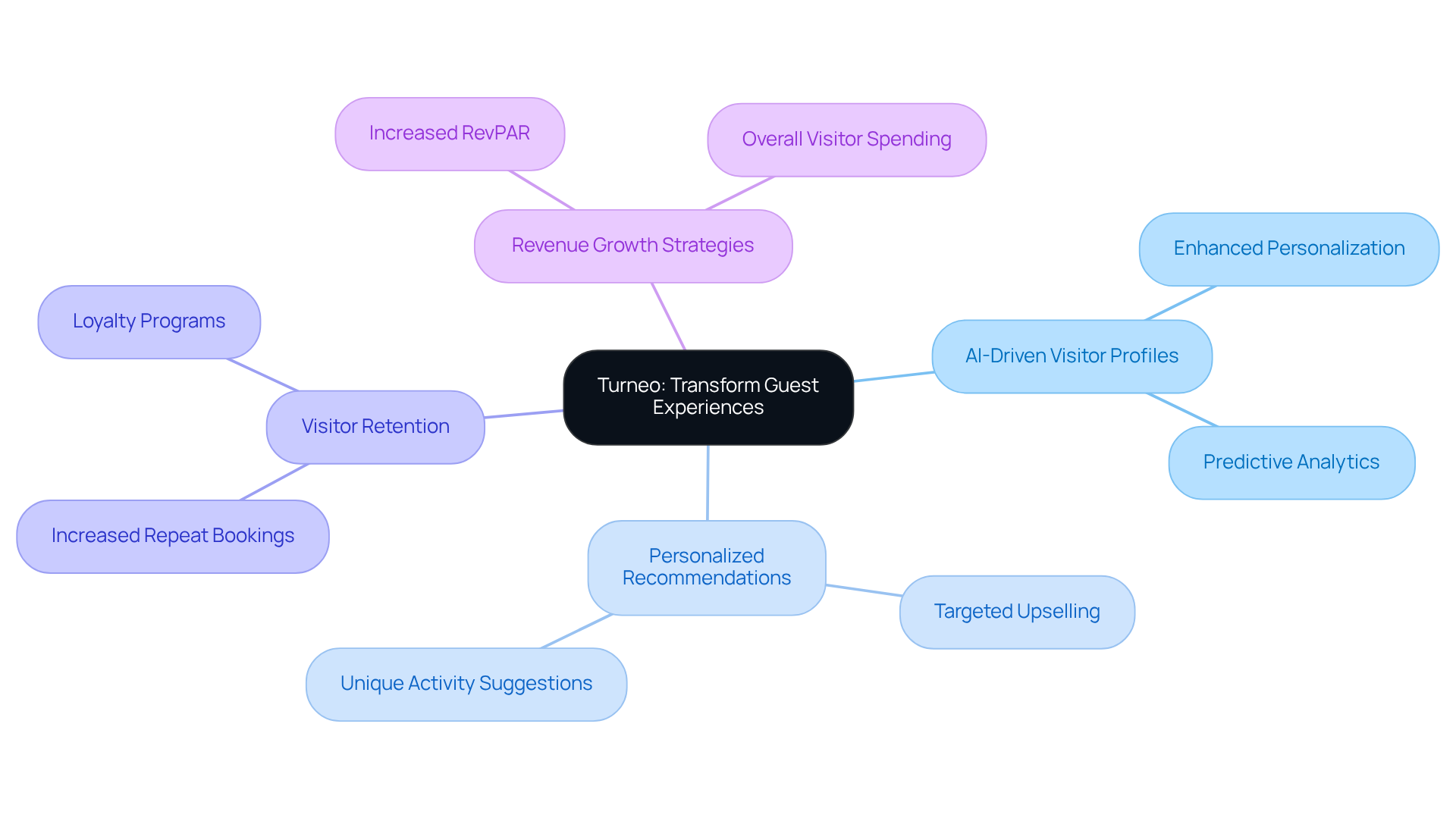 The central node represents Turneo's role, while the branches illustrate how different strategies and outcomes connect to improve guest experiences and boost hotel revenue.