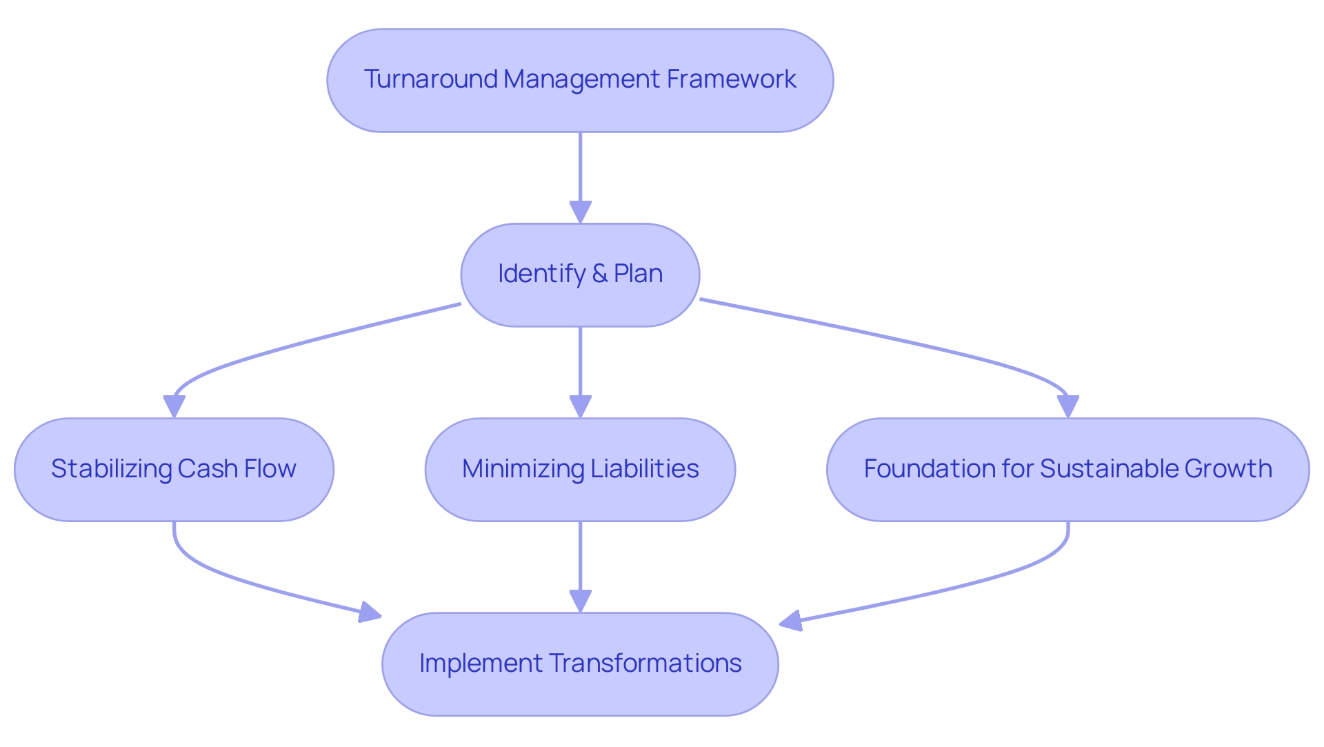 Blue boxes represent key steps in the turnaround management framework, while green boxes indicate primary objectives.