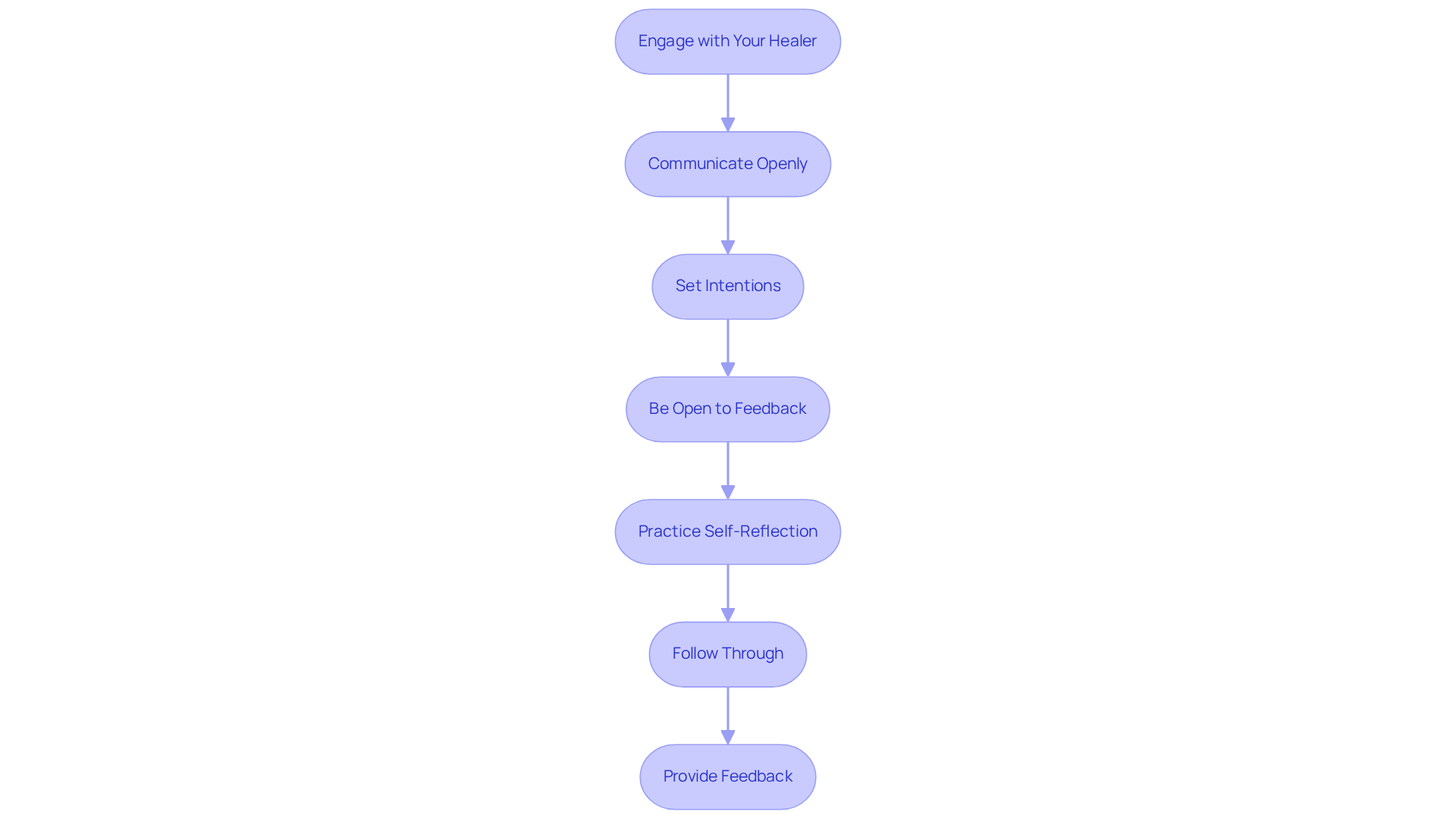 Each box represents a key tip for engaging with your holistic practitioner. Follow the arrows to see the recommended steps for enhancing your healing experience.