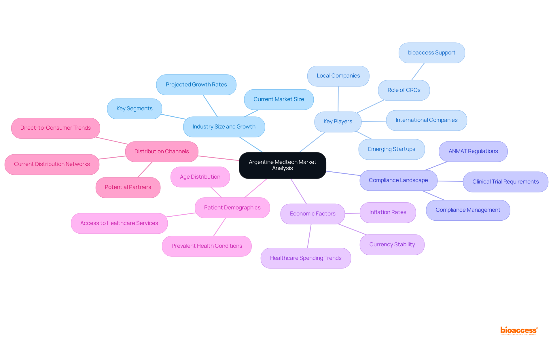 The center node represents the overall analysis topic, while each branch indicates a critical area of focus. Sub-branches provide deeper insights into each area, helping you understand the multifaceted nature of the market.