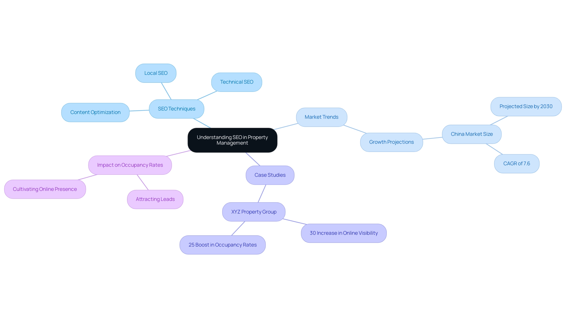 The central node represents the main topic, with branches outlining key categories related to SEO, each color-coded for clarity.