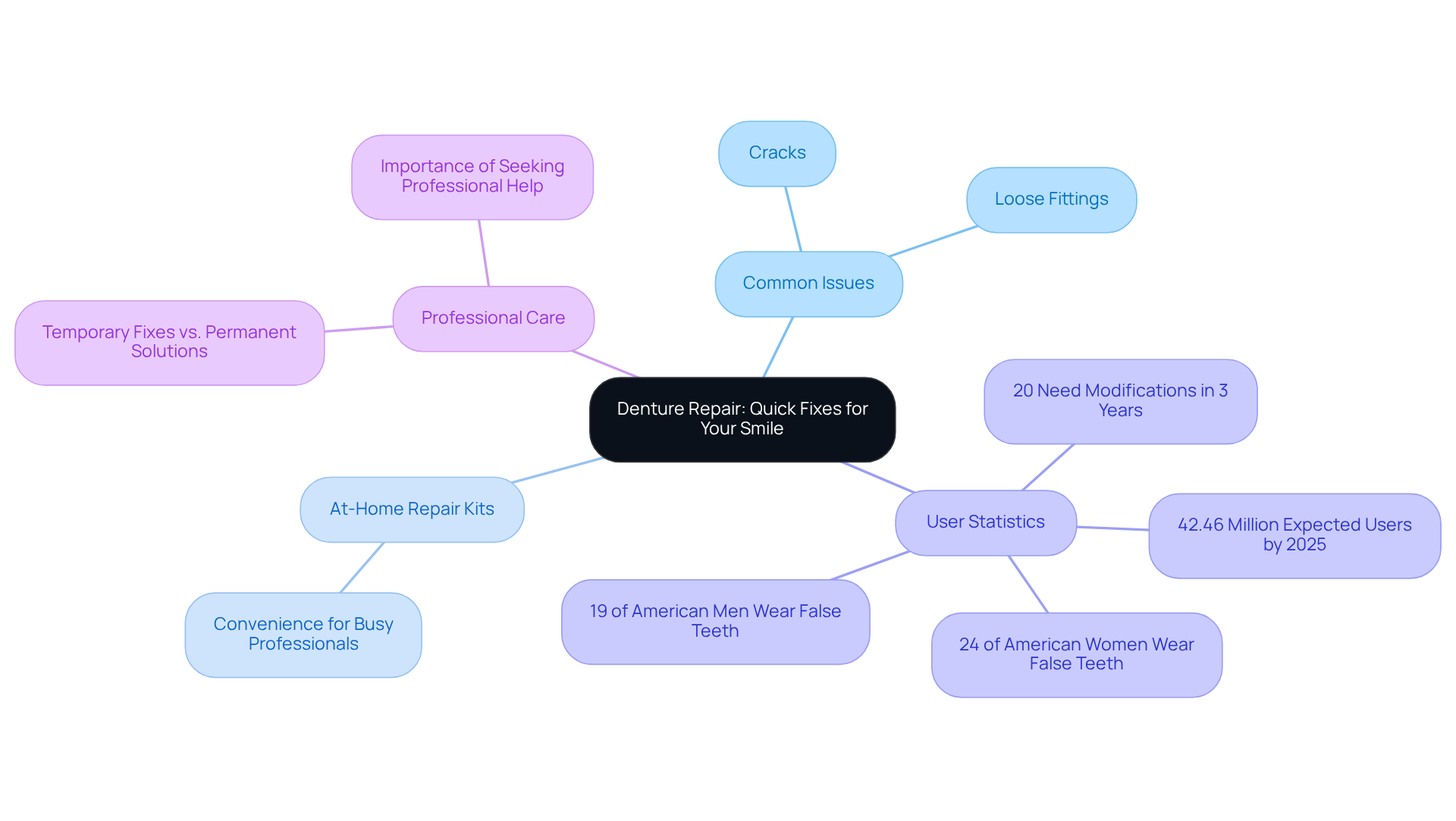 The central node represents the main topic of denture repair, while the branches show related aspects like common issues and solutions. Each color-coded branch helps you quickly identify different areas of focus.