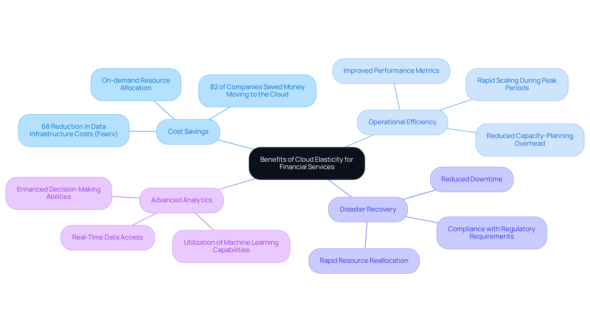 This mindmap illustrates how cloud elasticity benefits investment firms. Start at the center with the main topic, then explore each branch to see the specific advantages and how they contribute to improved operations and competitiveness. This mindmap illustrates how cloud elasticity benefits investment firms. Start at the center with the main topic, then explore each branch to see the specific advantages and how they contribute to improved operations and competitiveness.