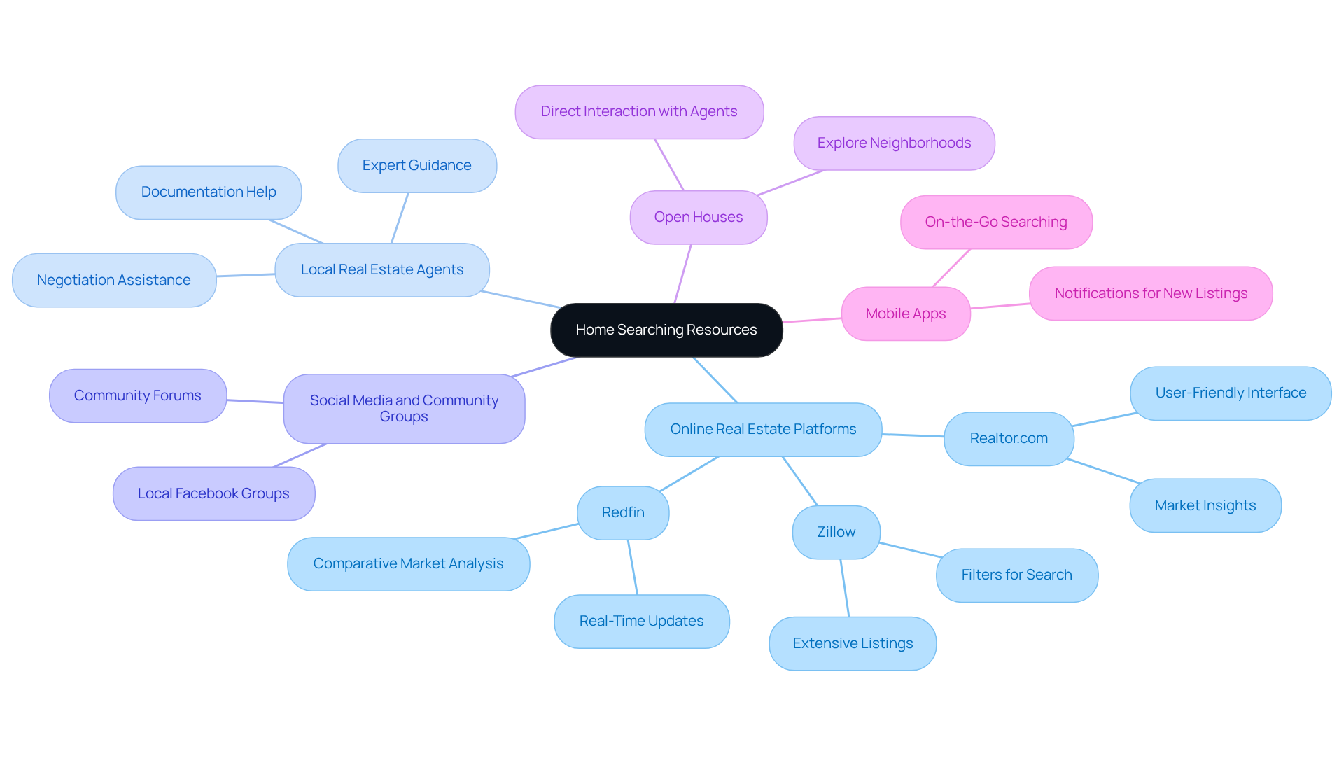 This mindmap shows various resources you can use to find homes. Start at the center with 'Home Searching Resources' and follow the branches to see different options like online platforms, local agents, and more. Each branch gives you tips on how to use that resource effectively.