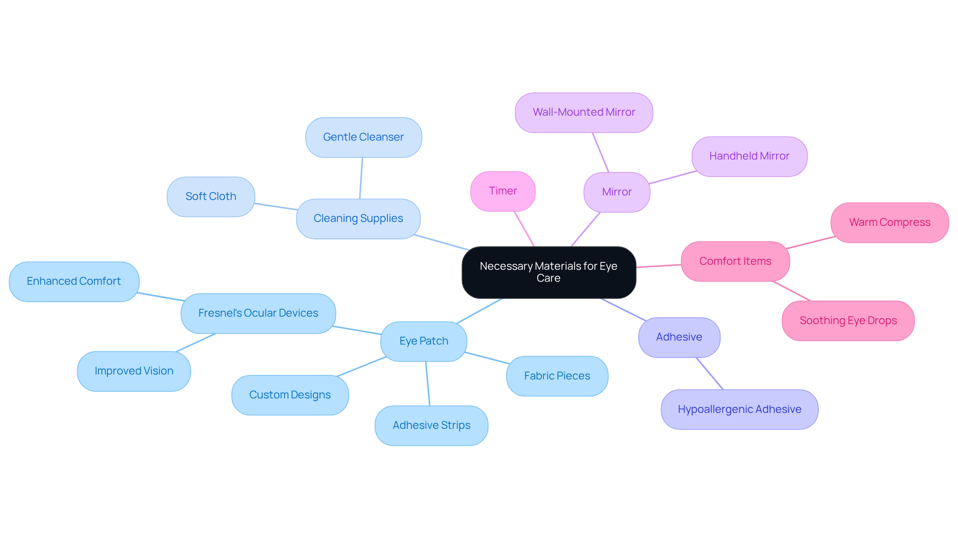 This mindmap shows the key materials you'll need for your eye care preparation. Each branch represents a different item, and you can explore the sub-items for more details. The colors help differentiate each category, making it easier to follow and understand what you need.