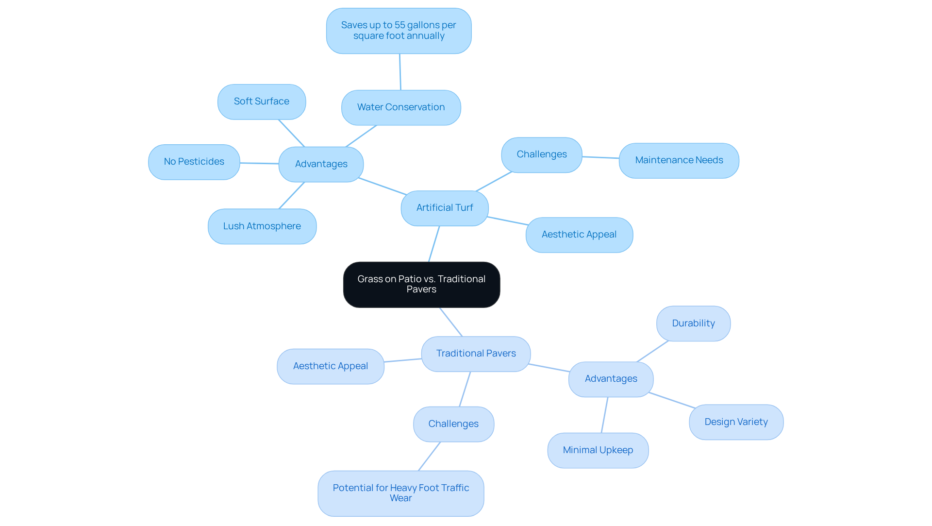 This mindmap helps you explore the key differences and similarities between artificial turf and traditional paving stones. Each branch represents important factors to consider, such as advantages, challenges, and aesthetic appeal, making it easier to weigh your options for outdoor spaces.